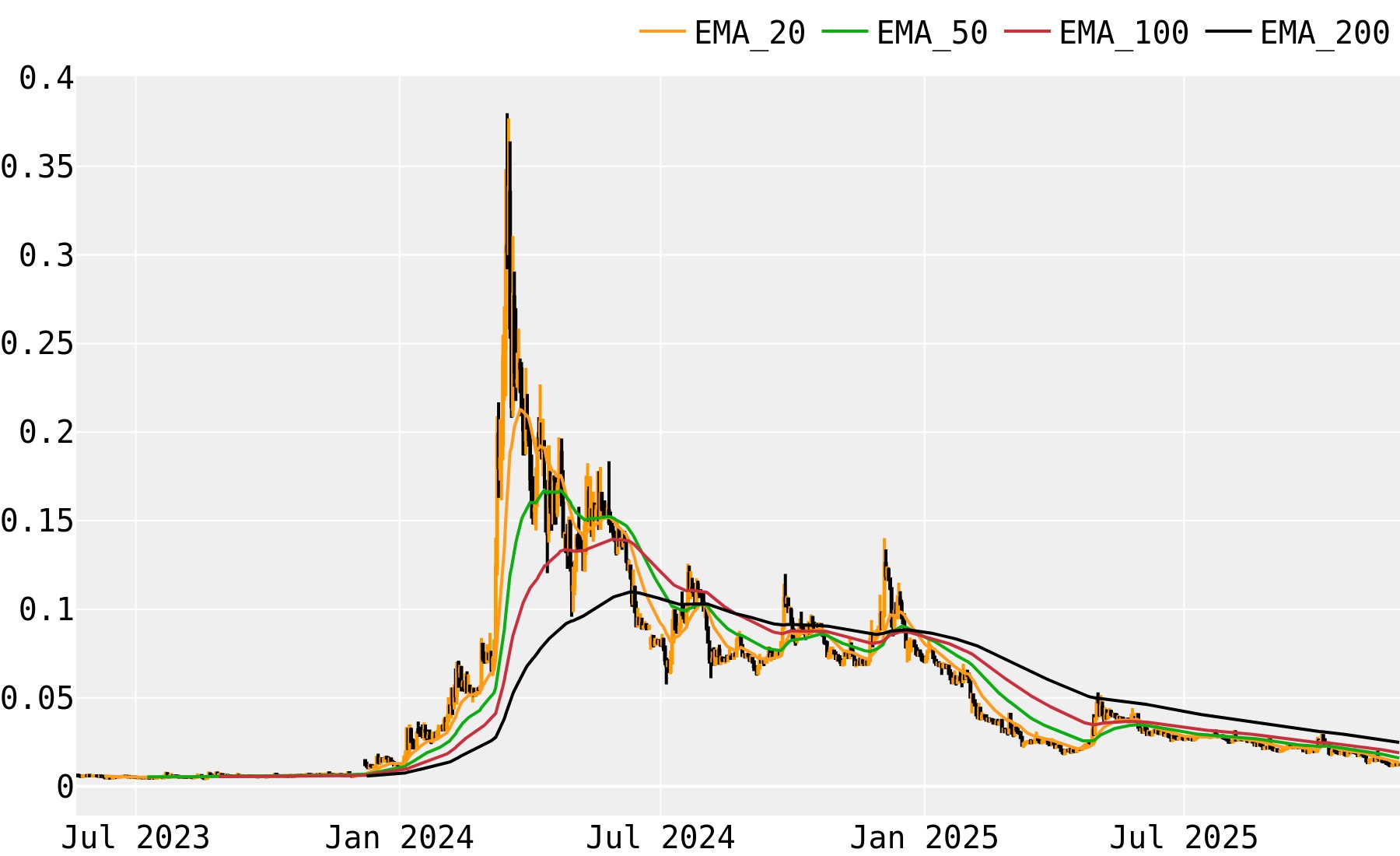 GamerCoin Exponentiell gleitende Durchschnitte