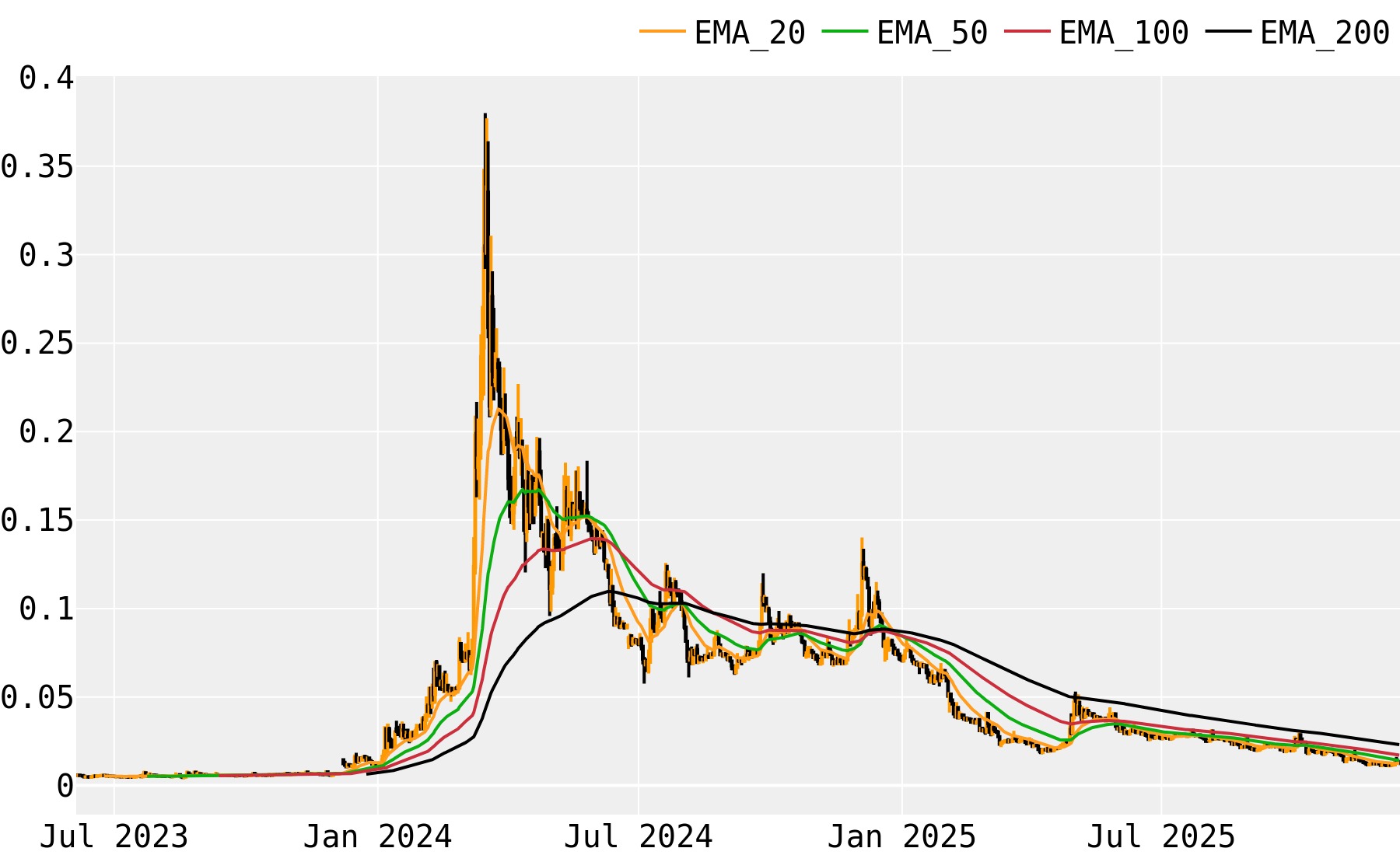 GamerCoin GHX Exponential moving averages