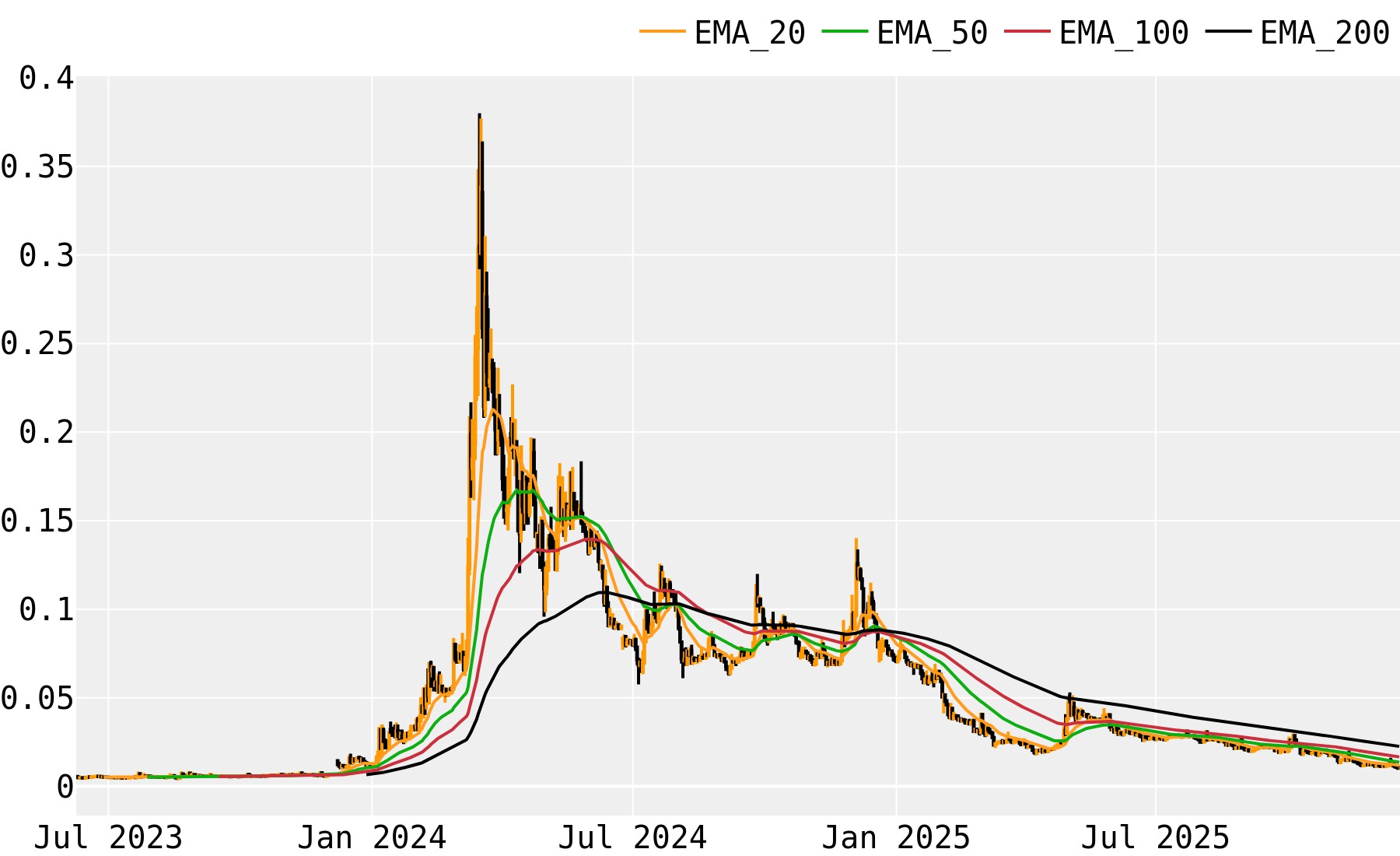 Medias móviles exponenciales de GamerCoin