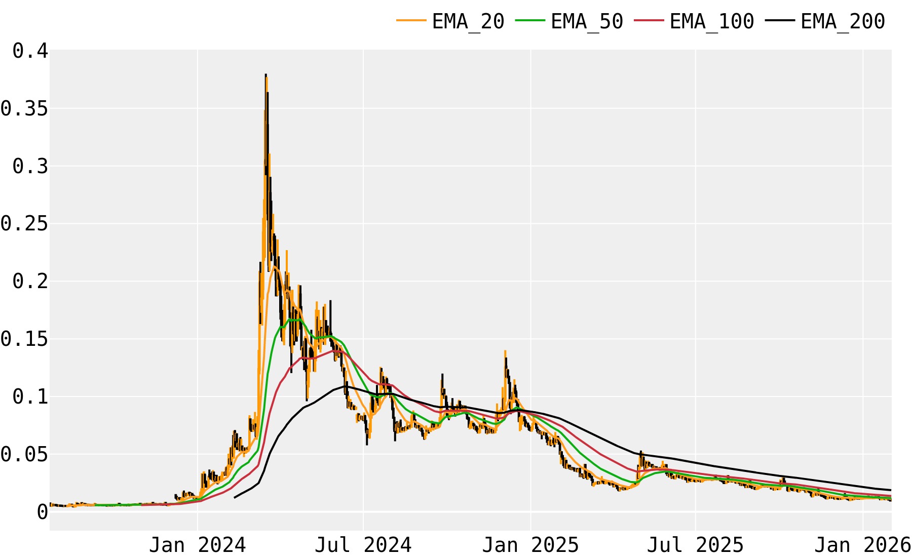 Medias móviles exponenciales de GamerCoin
