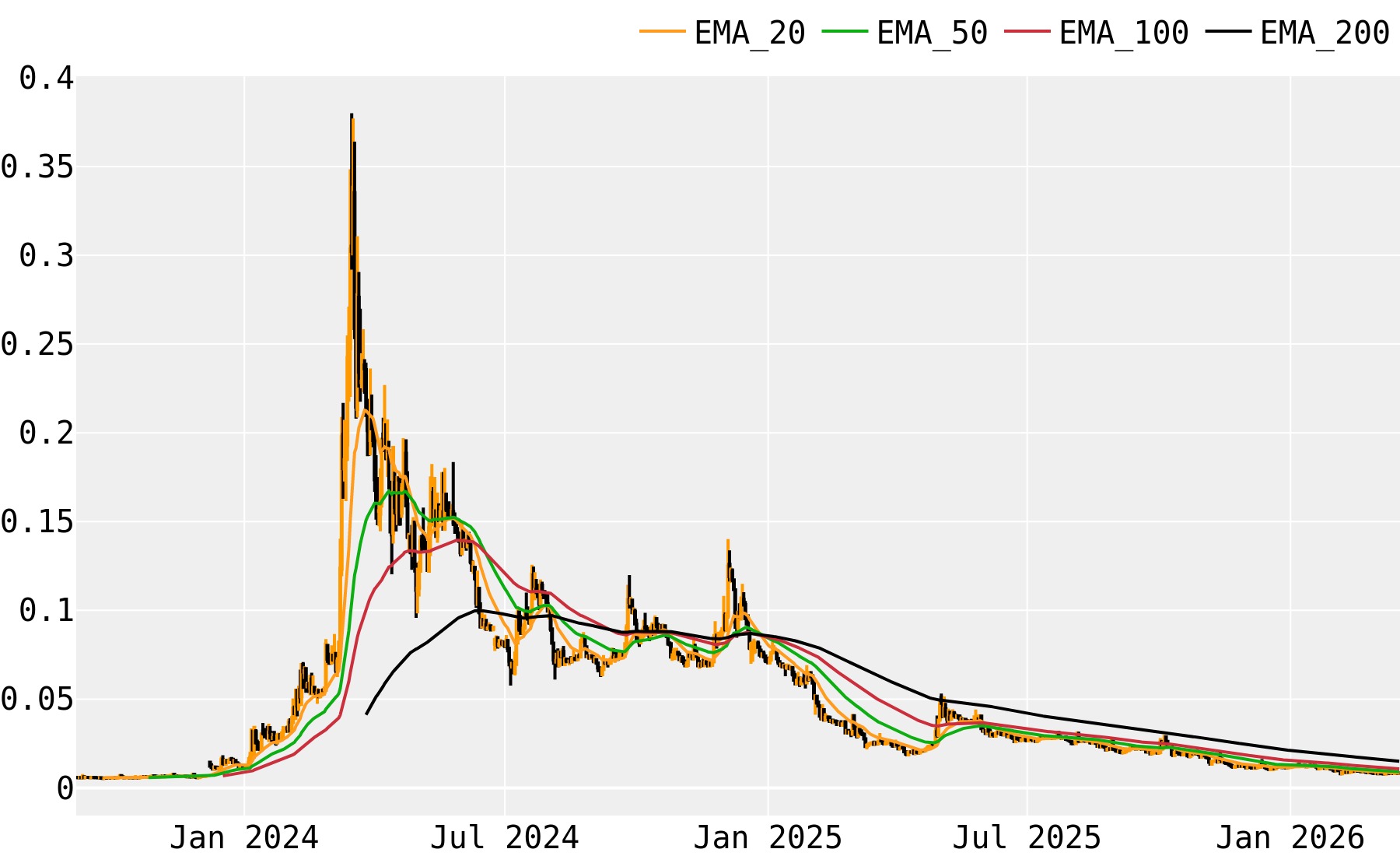 Medias móviles exponenciales de GamerCoin
