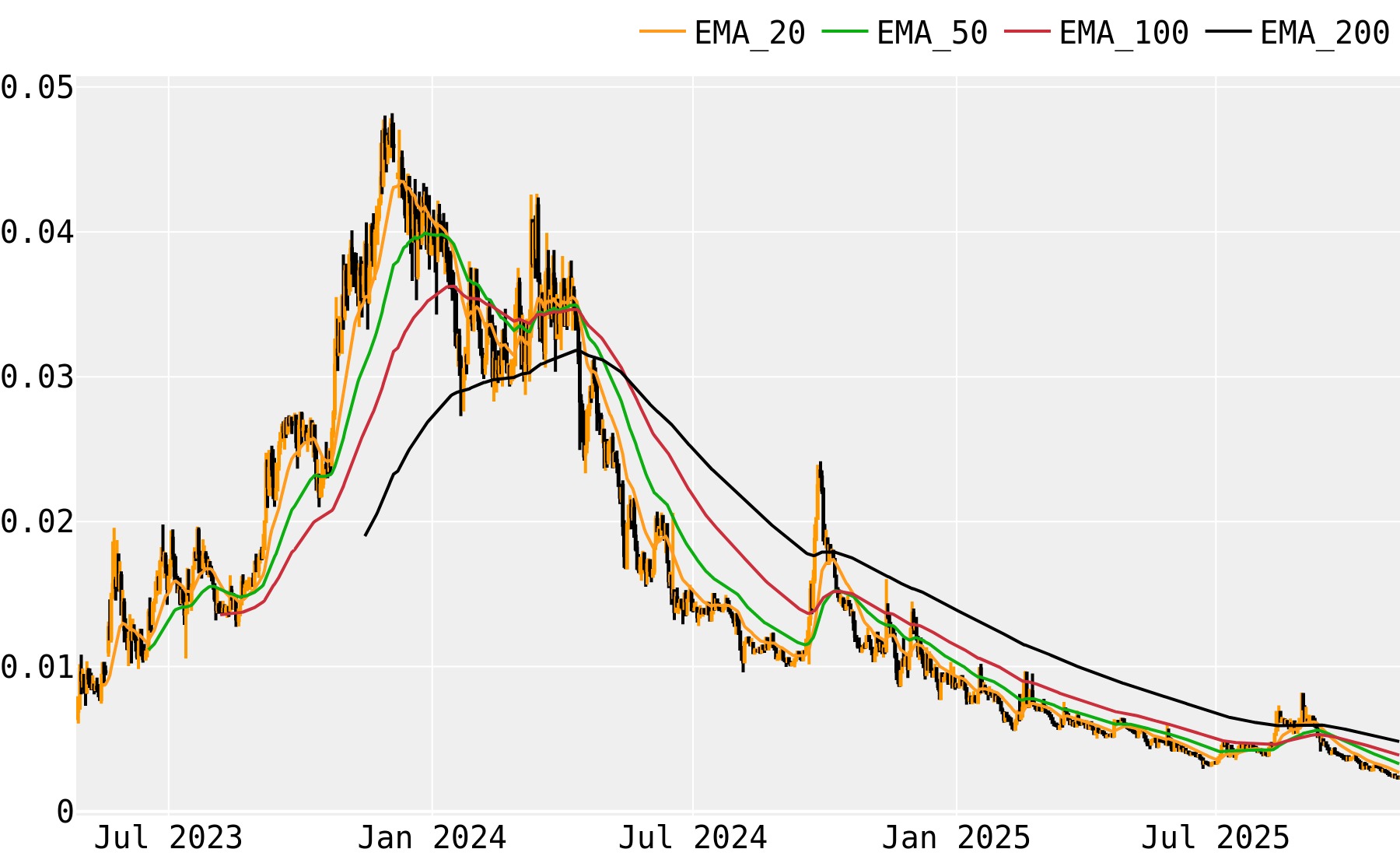 Games for a Living GFAL Exponential moving averages