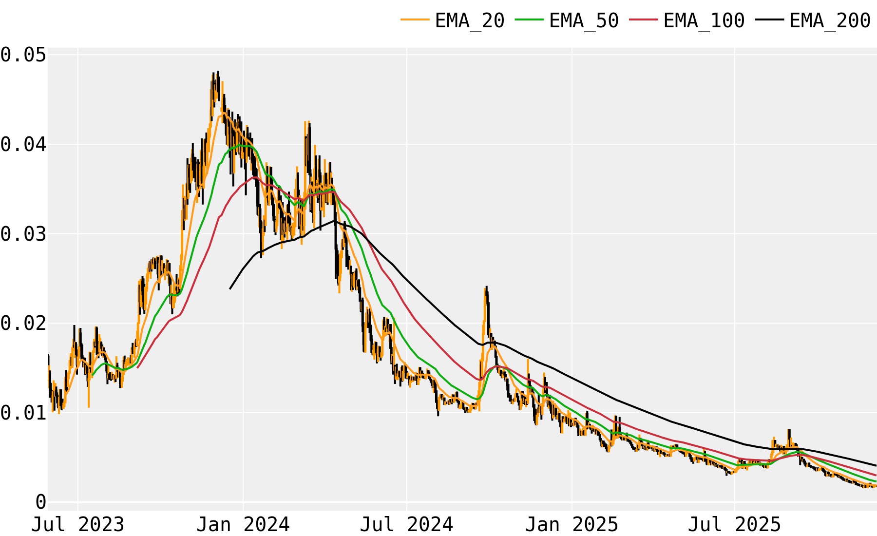 Games for a Living GFAL Exponential moving averages
