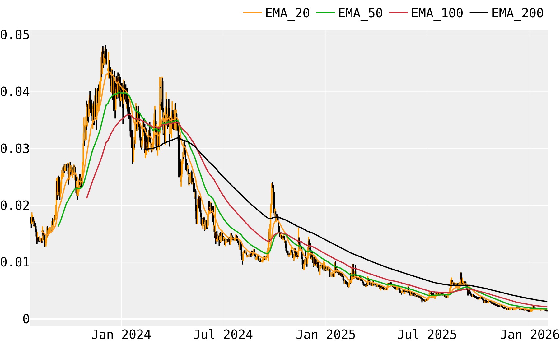 Games for a Living GFAL Экспоненциальные скользящие средние