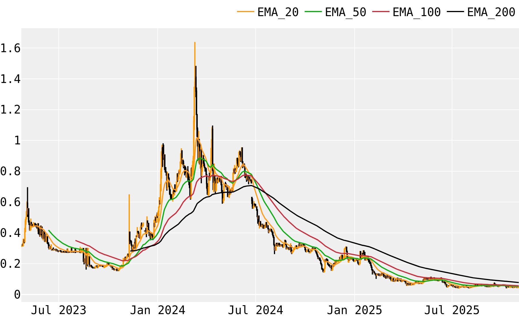 Gameswap GSWAP Экспоненциальные скользящие средние