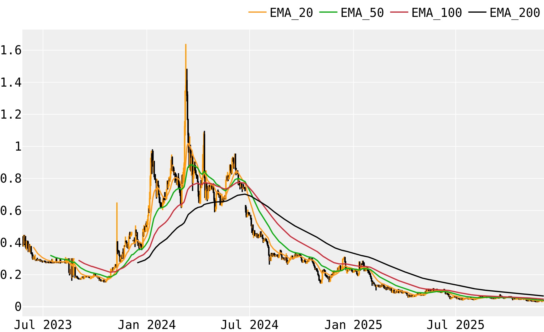 Gameswap GSWAP Exponential moving averages