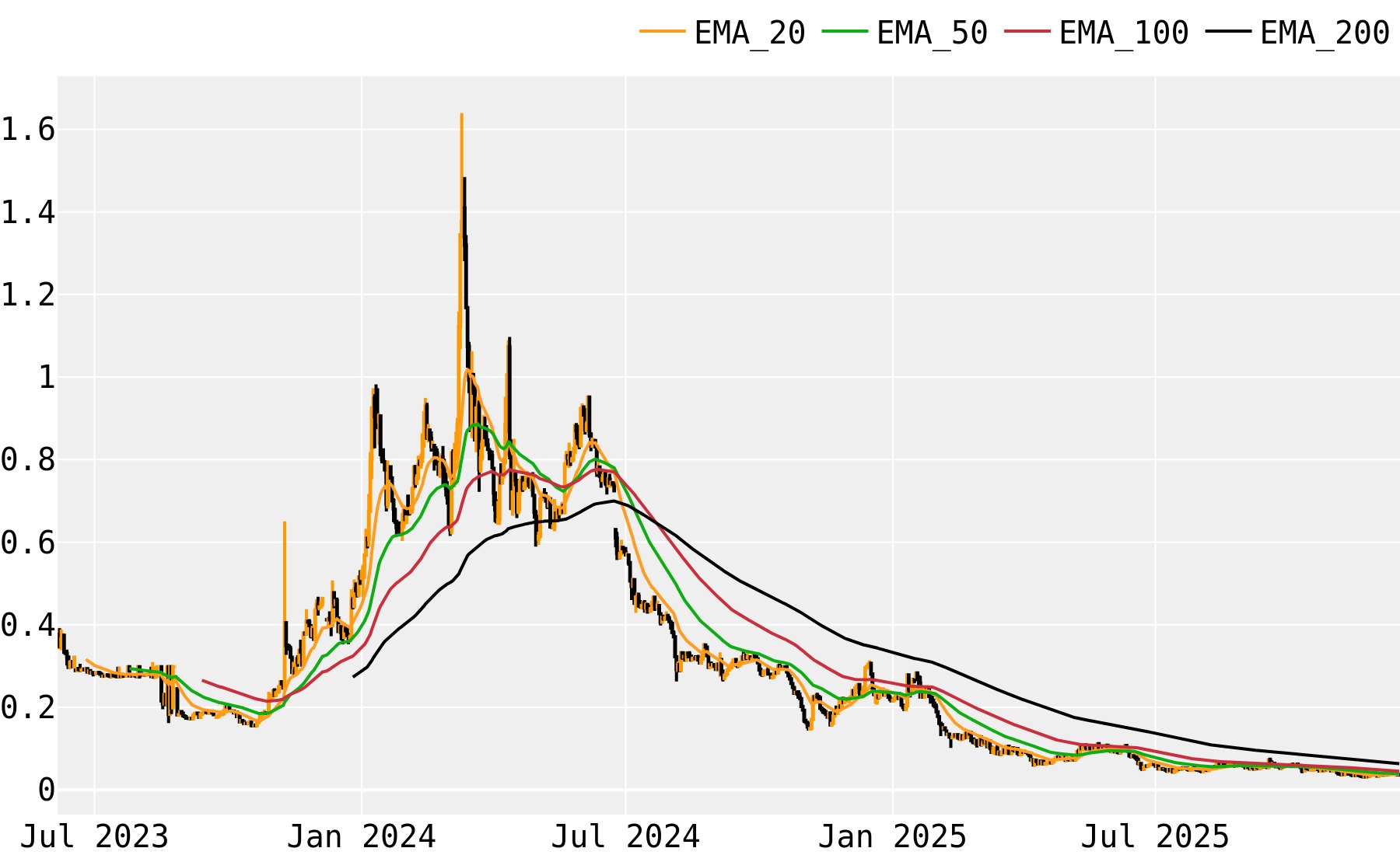 Gameswap GSWAP Экспоненциальные скользящие средние