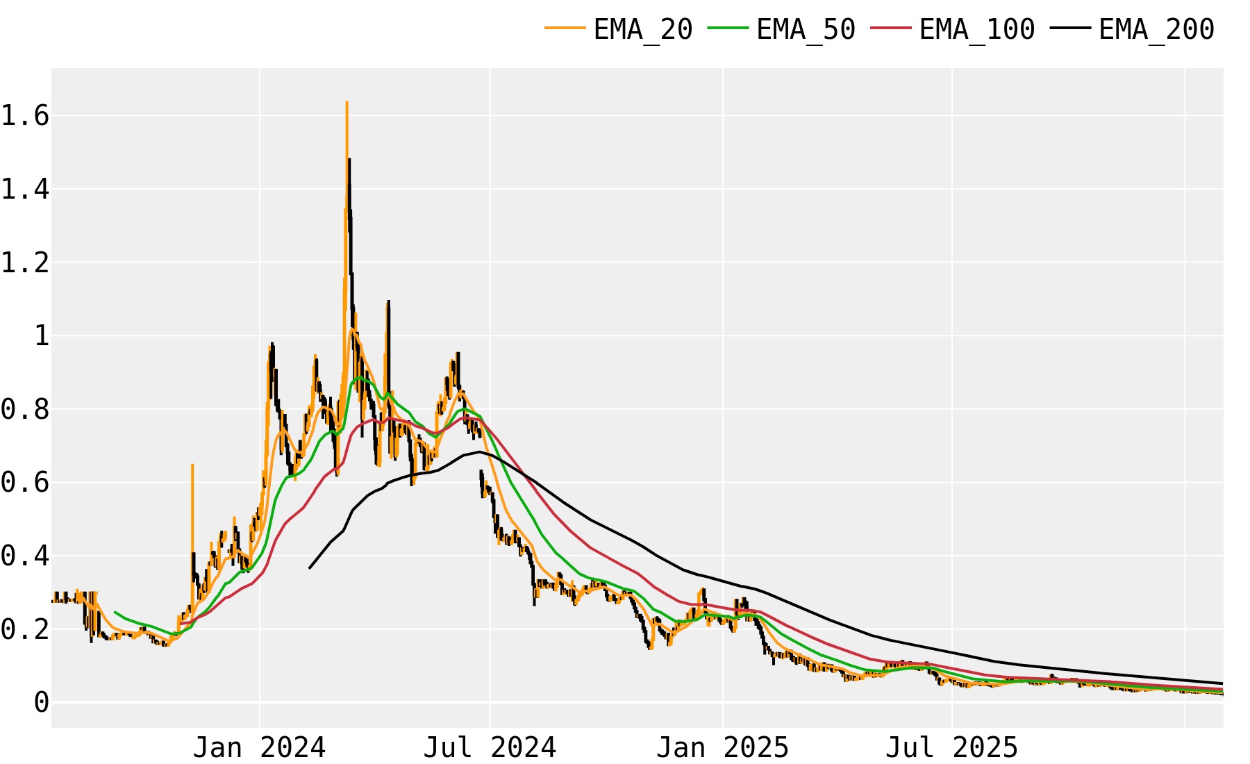Gameswap GSWAP Экспоненциальные скользящие средние