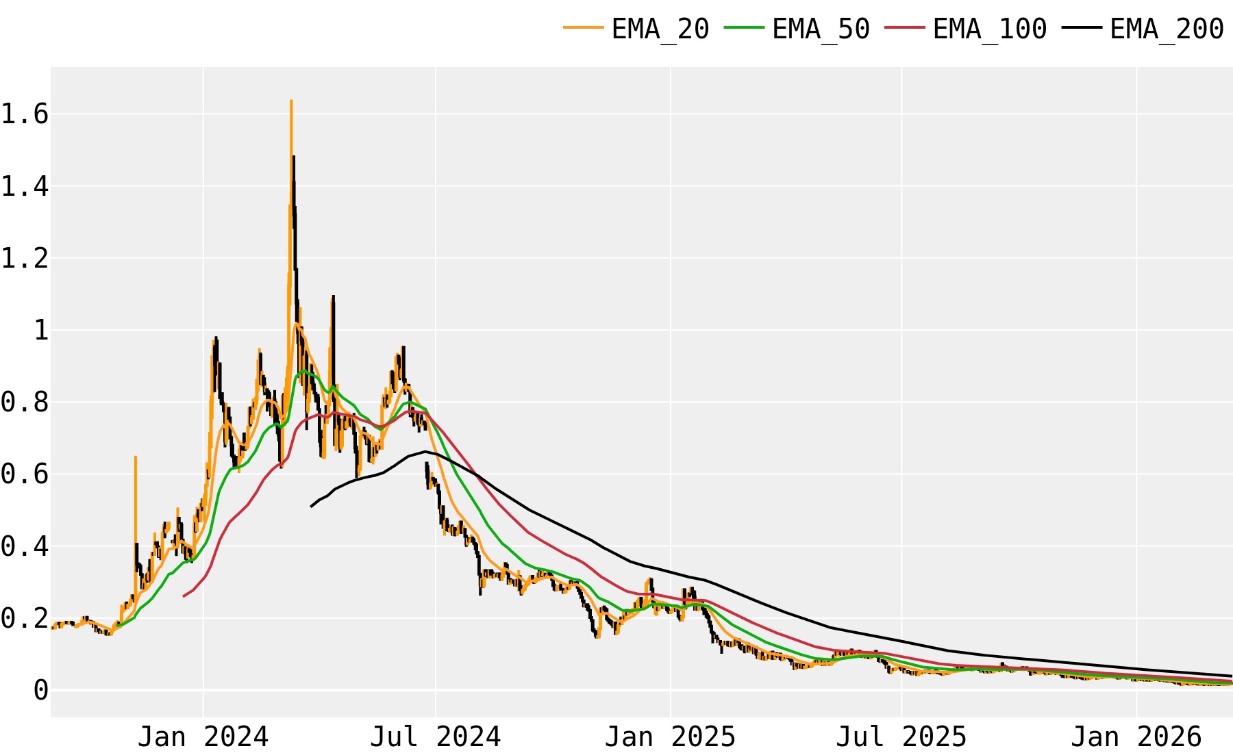 Gameswap GSWAP Экспоненциальные скользящие средние