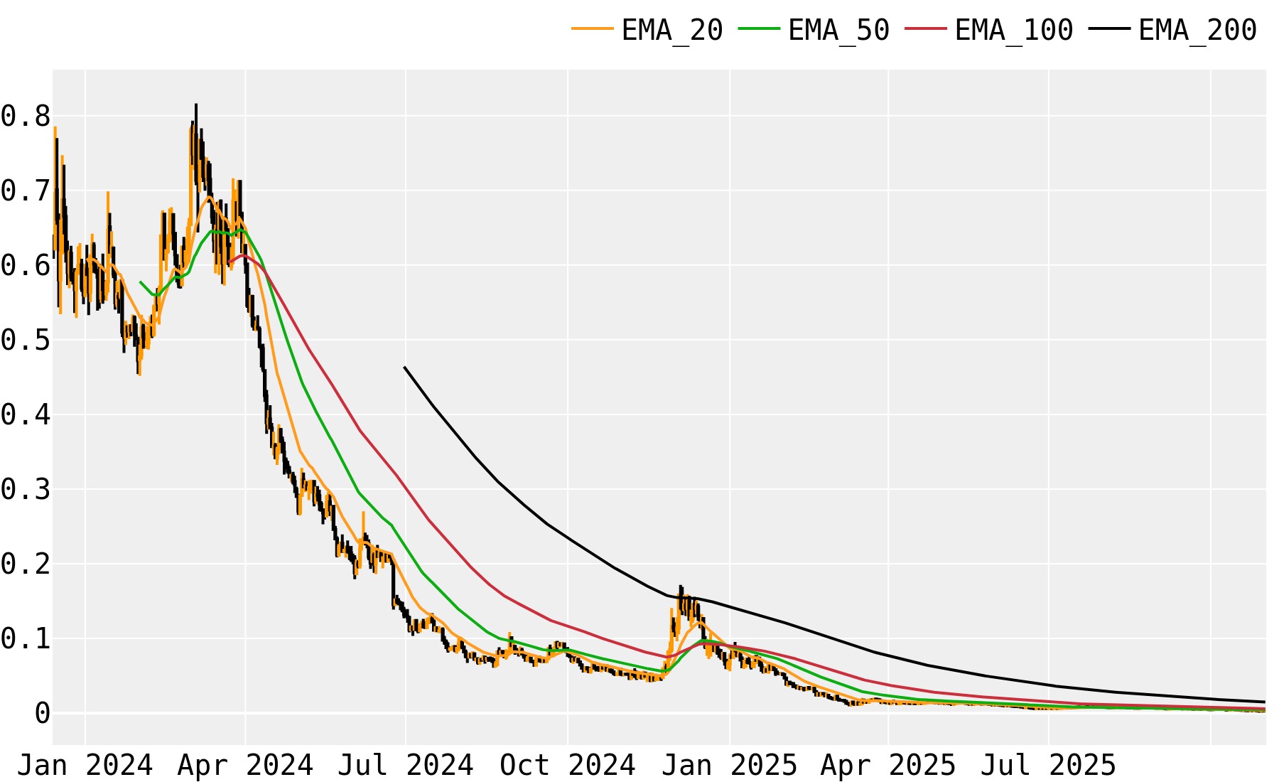 GameSwift GSWIFT Экспоненциальные скользящие средние