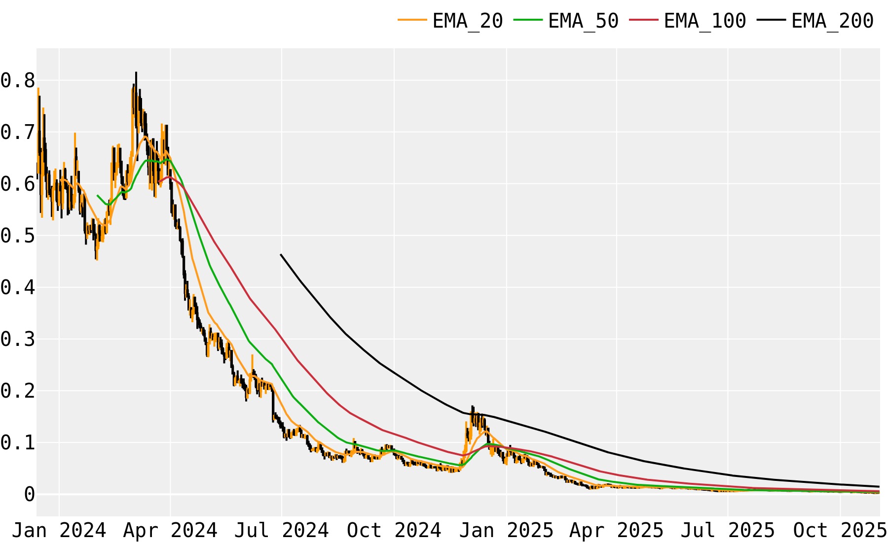 GameSwift Exponentiell gleitende Durchschnitte