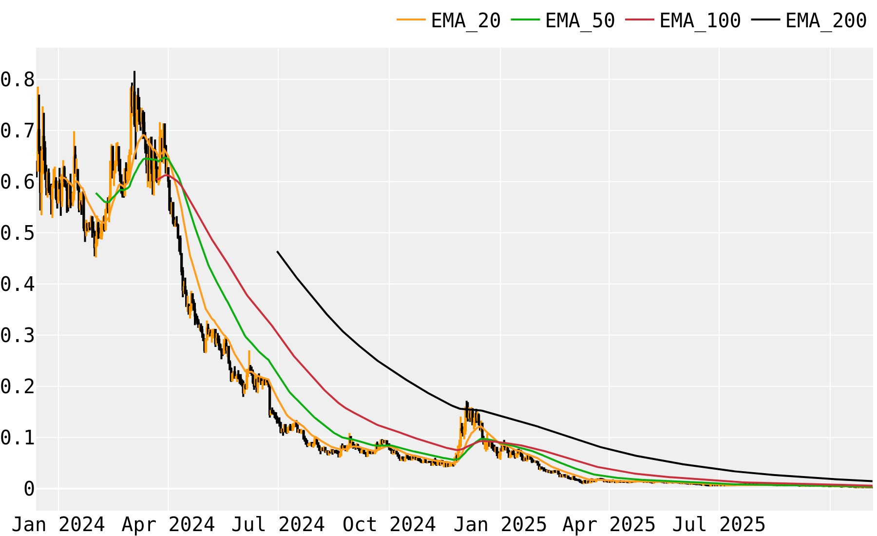 GameSwift GSWIFT Exponential moving averages