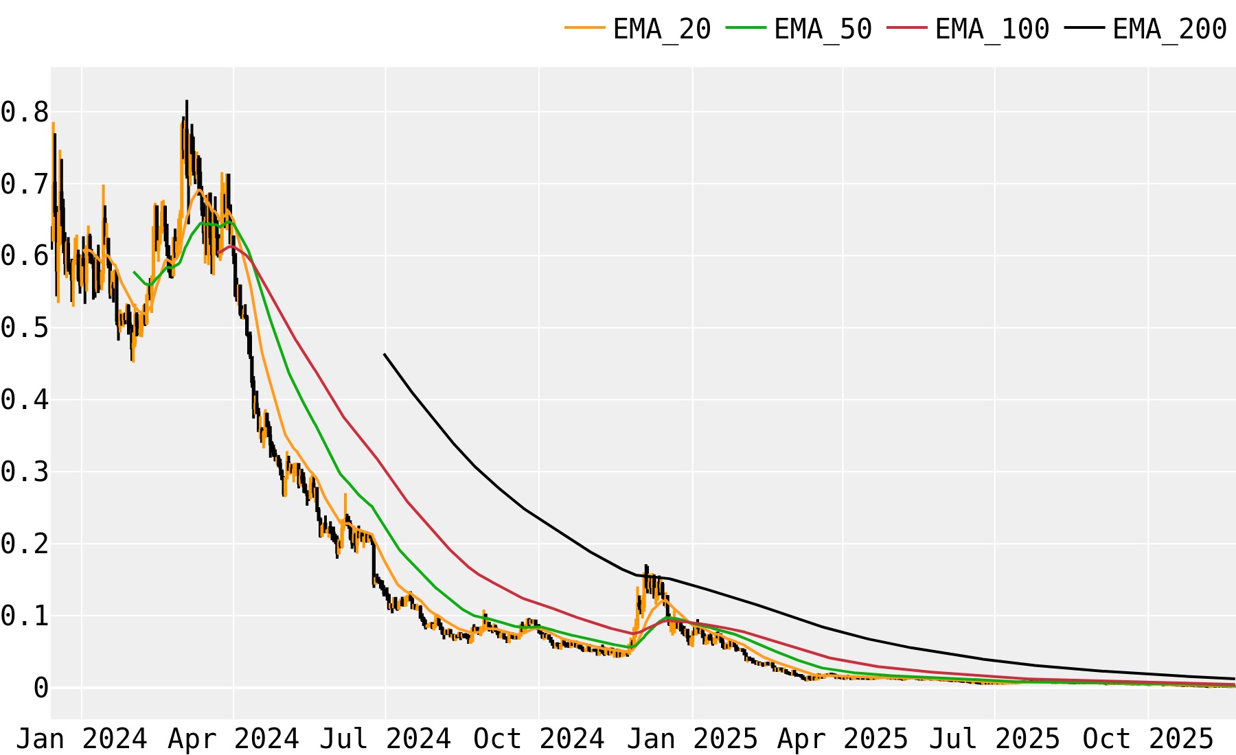 GameSwift GSWIFT Exponential moving averages