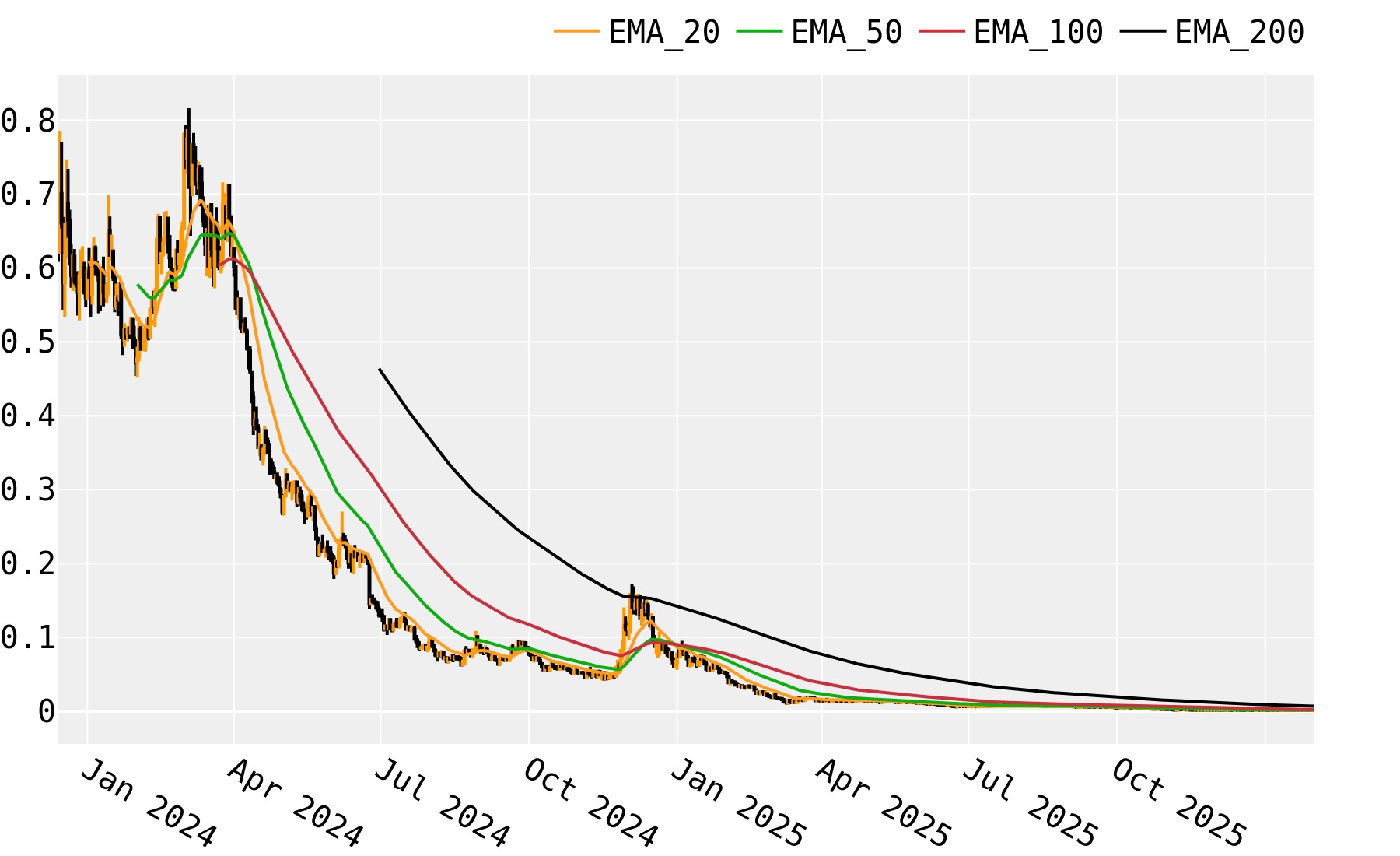 GameSwift GSWIFT Экспоненциальные скользящие средние