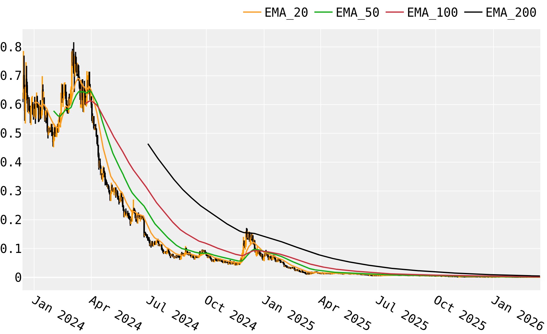 GameSwift GSWIFT Экспоненциальные скользящие средние