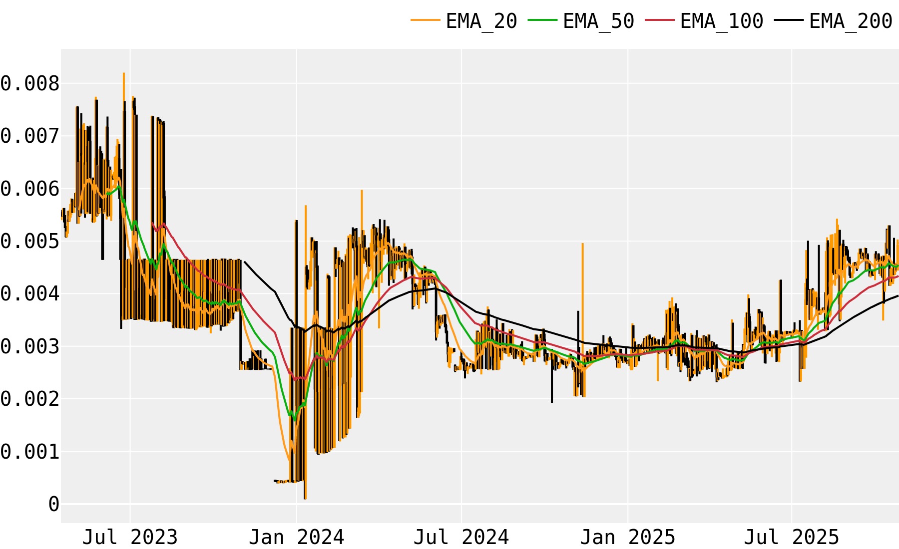 GameUnits UNITS Exponential moving averages