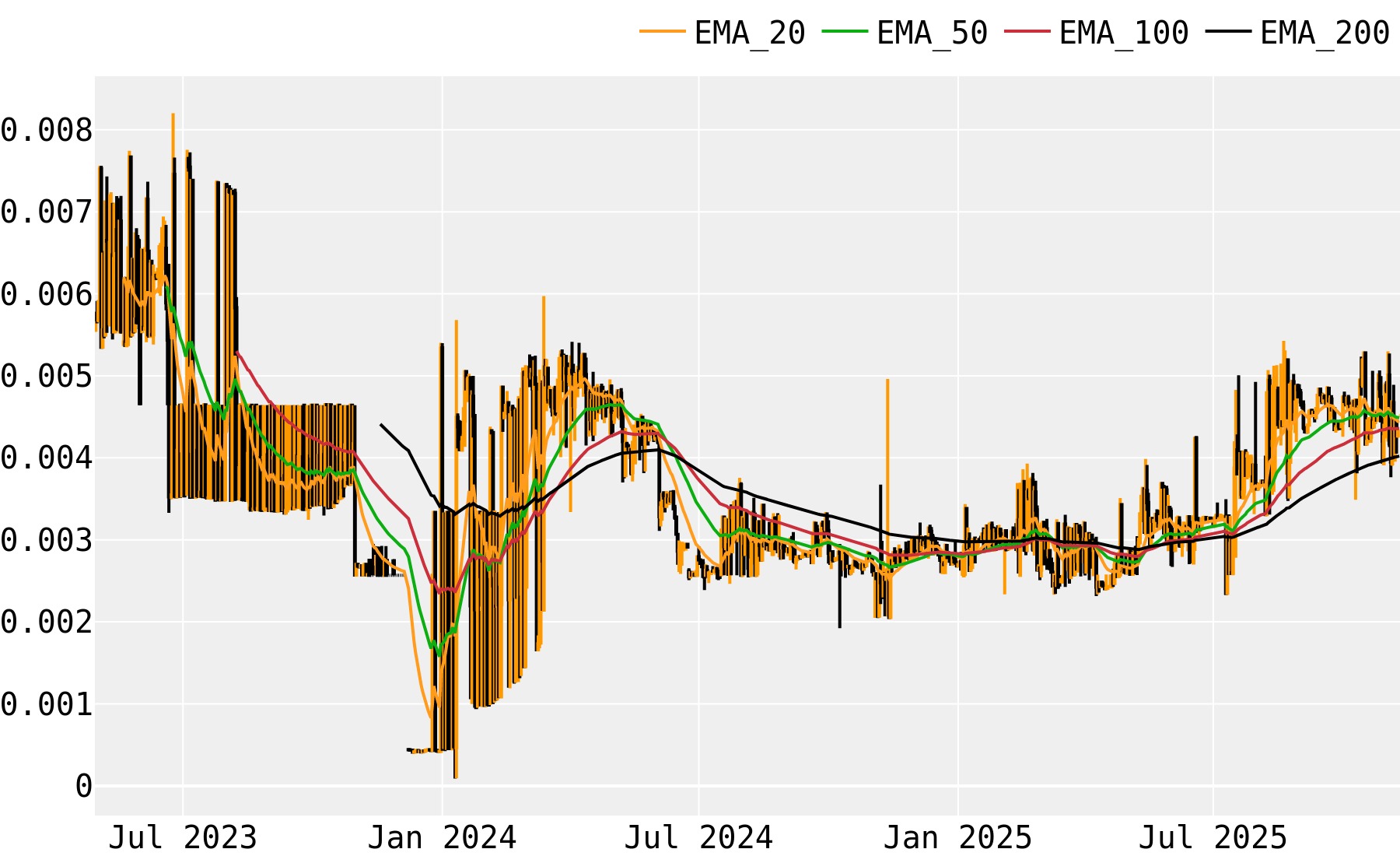 GameUnits UNITS Exponential moving averages