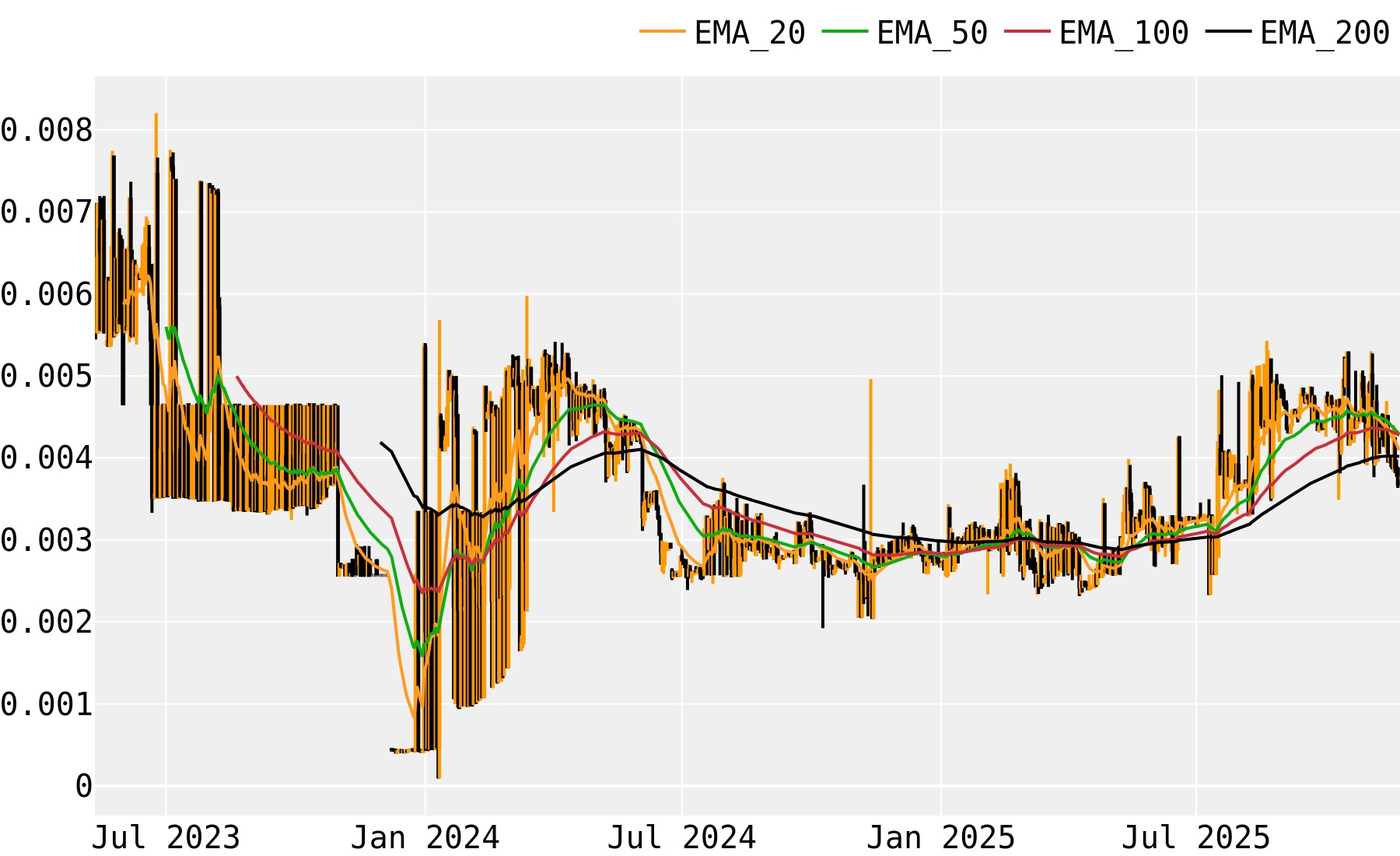 GameUnits UNITS Exponential moving averages