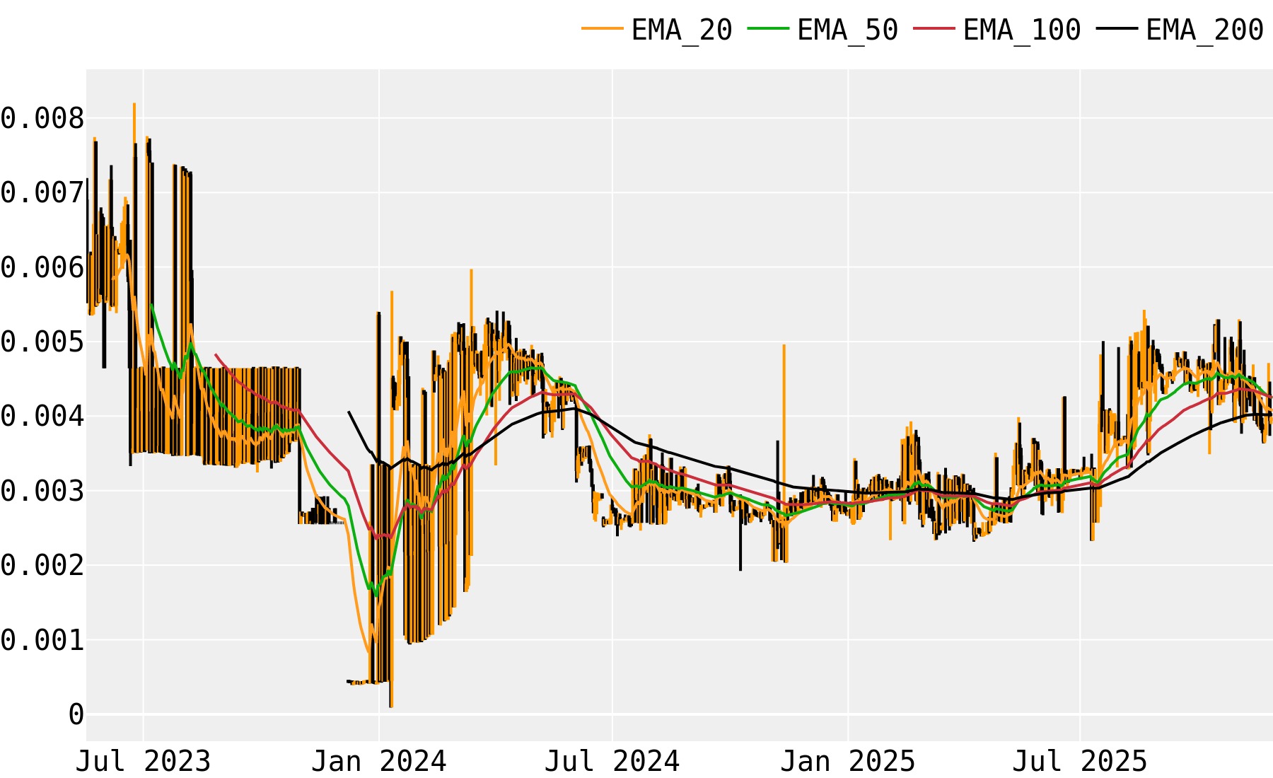 GameUnits UNITS Exponential moving averages