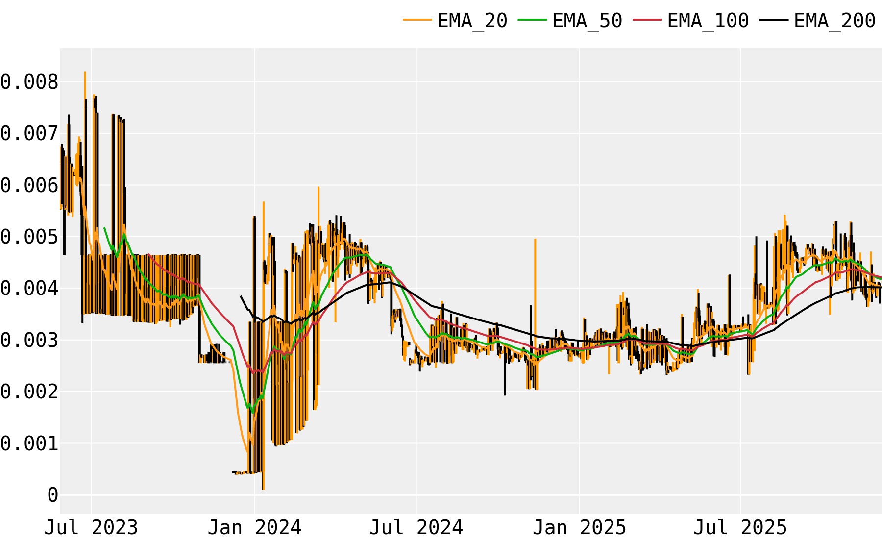 GameUnits UNITS Exponential moving averages