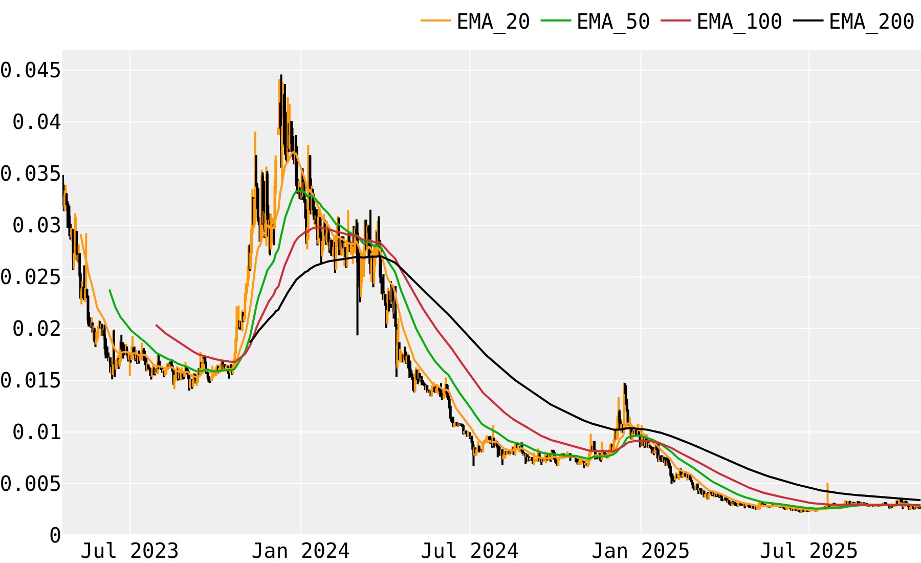 GameZone GZONE Exponential moving averages