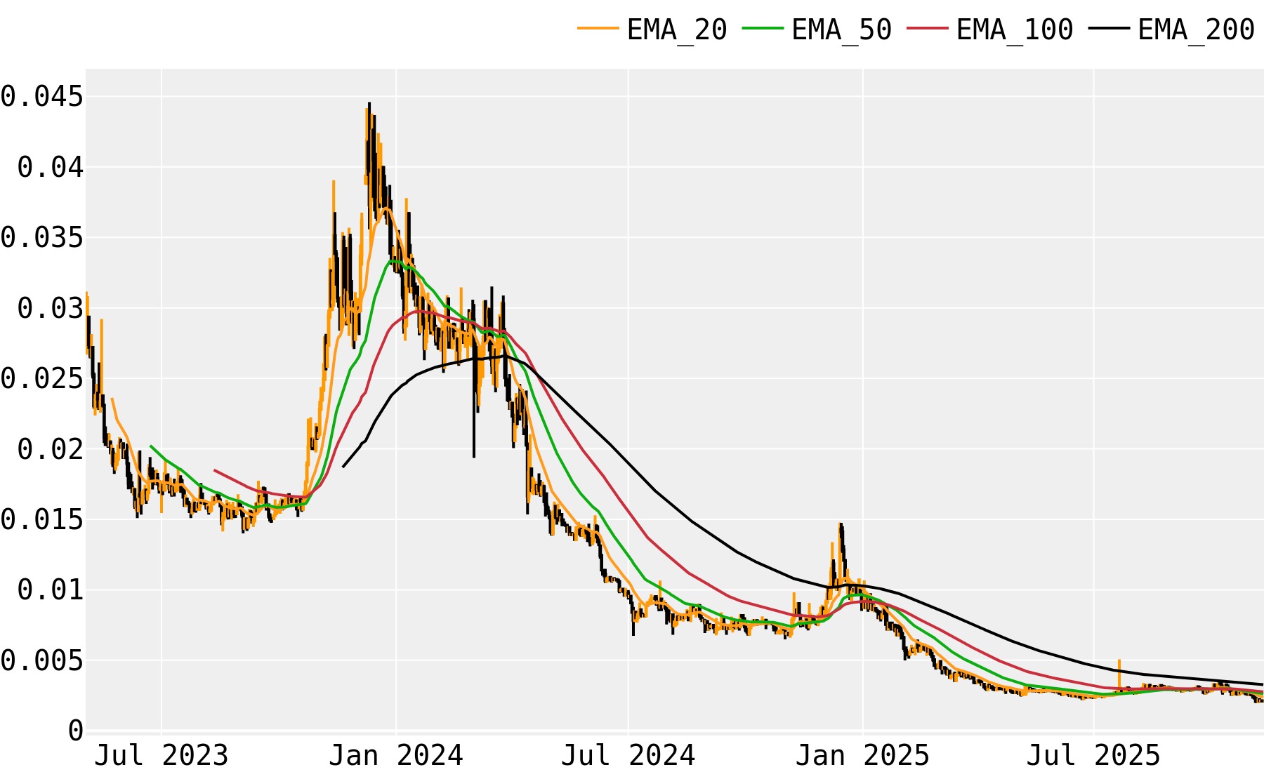 GameZone GZONE Exponential moving averages