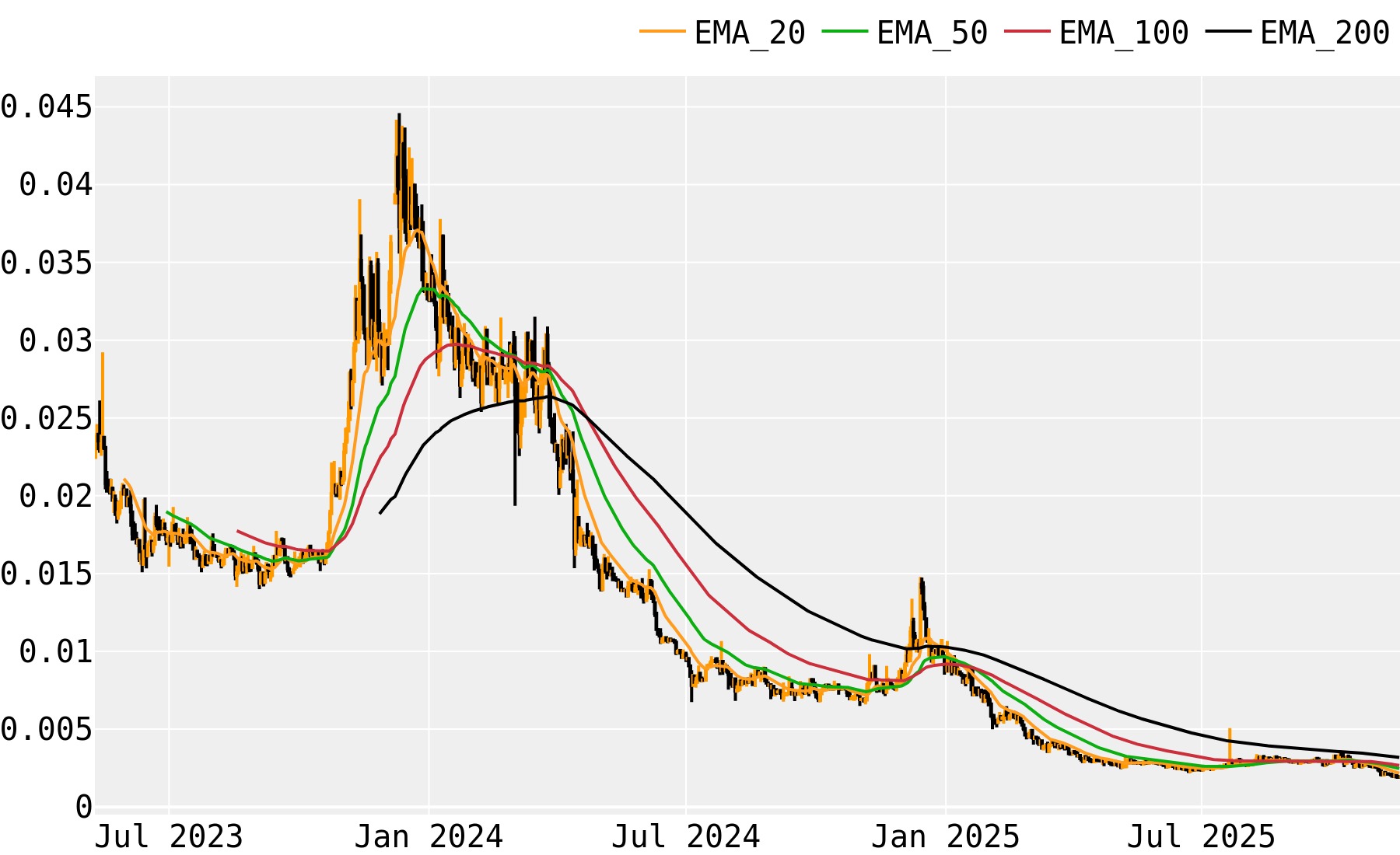 GameZone GZONE Exponential moving averages