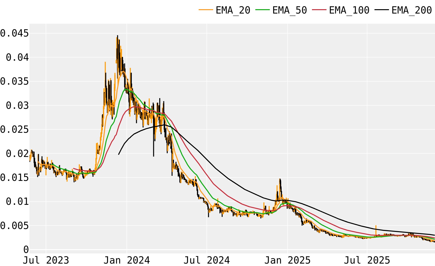 GameZone GZONE Exponential moving averages