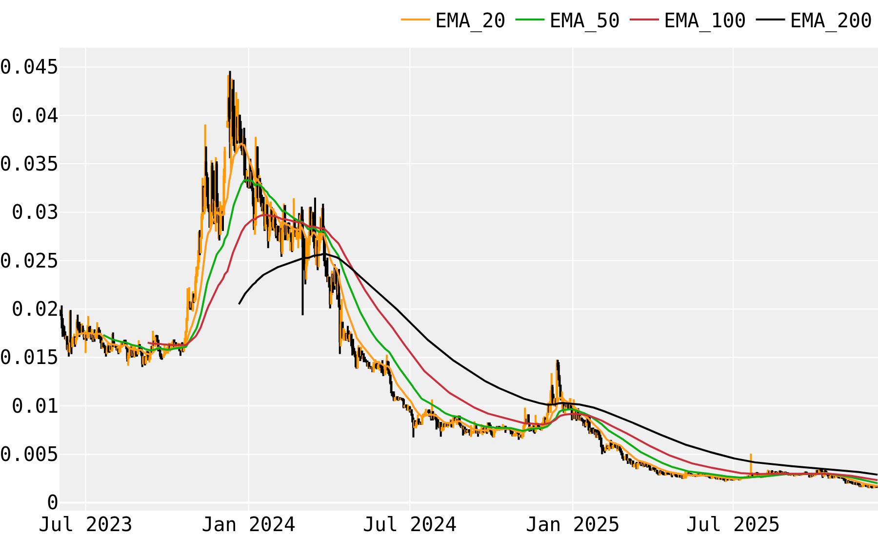 GameZone GZONE Exponential moving averages
