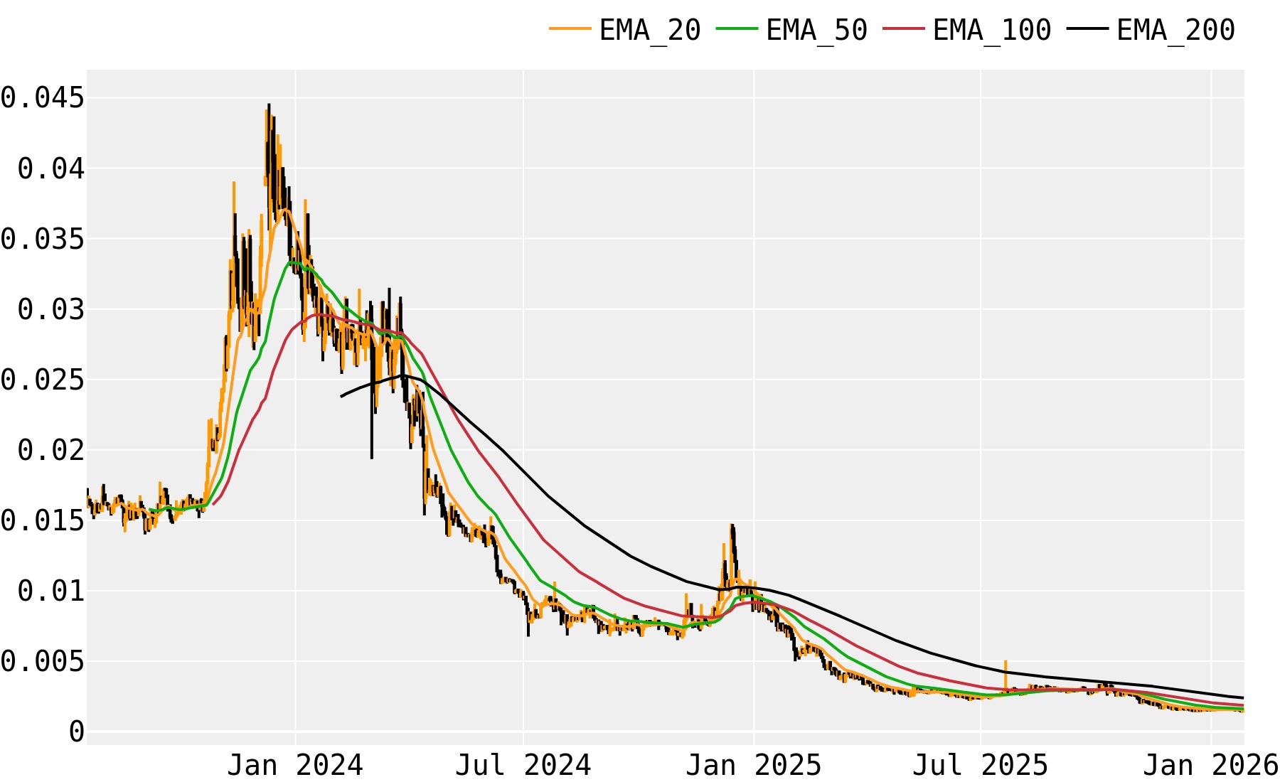 GameZone GZONE Экспоненциальные скользящие средние