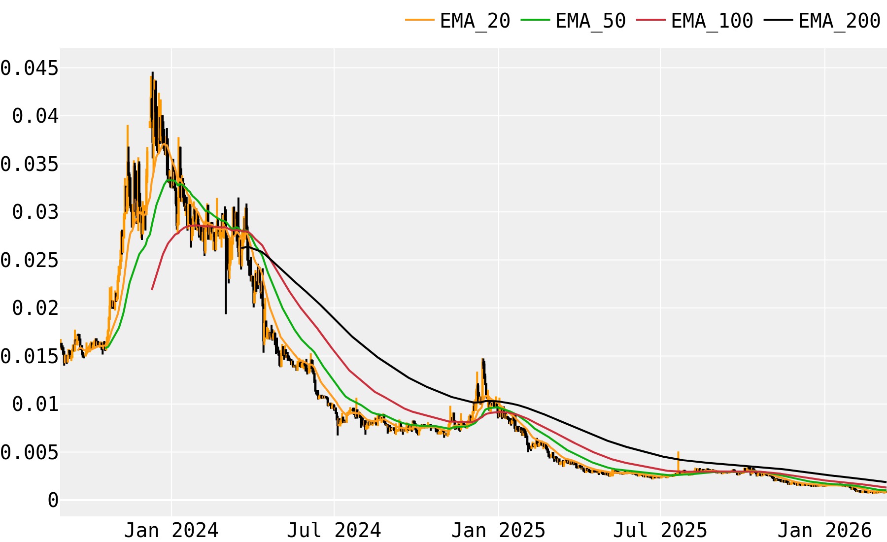 GameZone GZONE Экспоненциальные скользящие средние