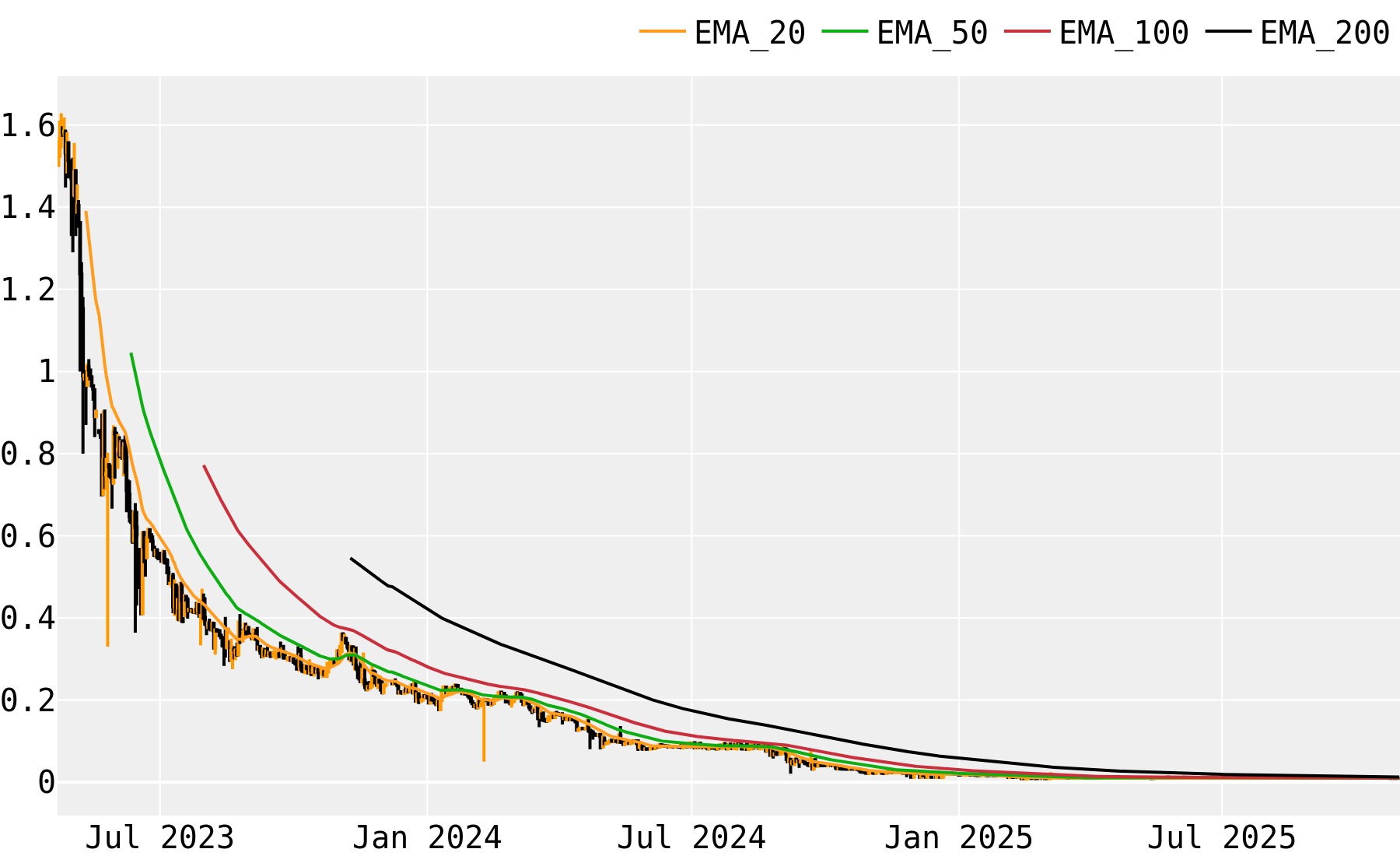 GAMI World Üstel Hareketli Ortalamaları