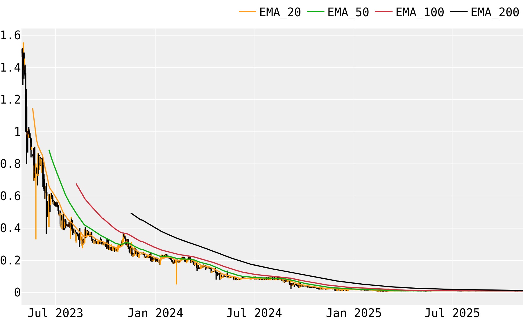 GAMI World GAMI Exponential moving averages