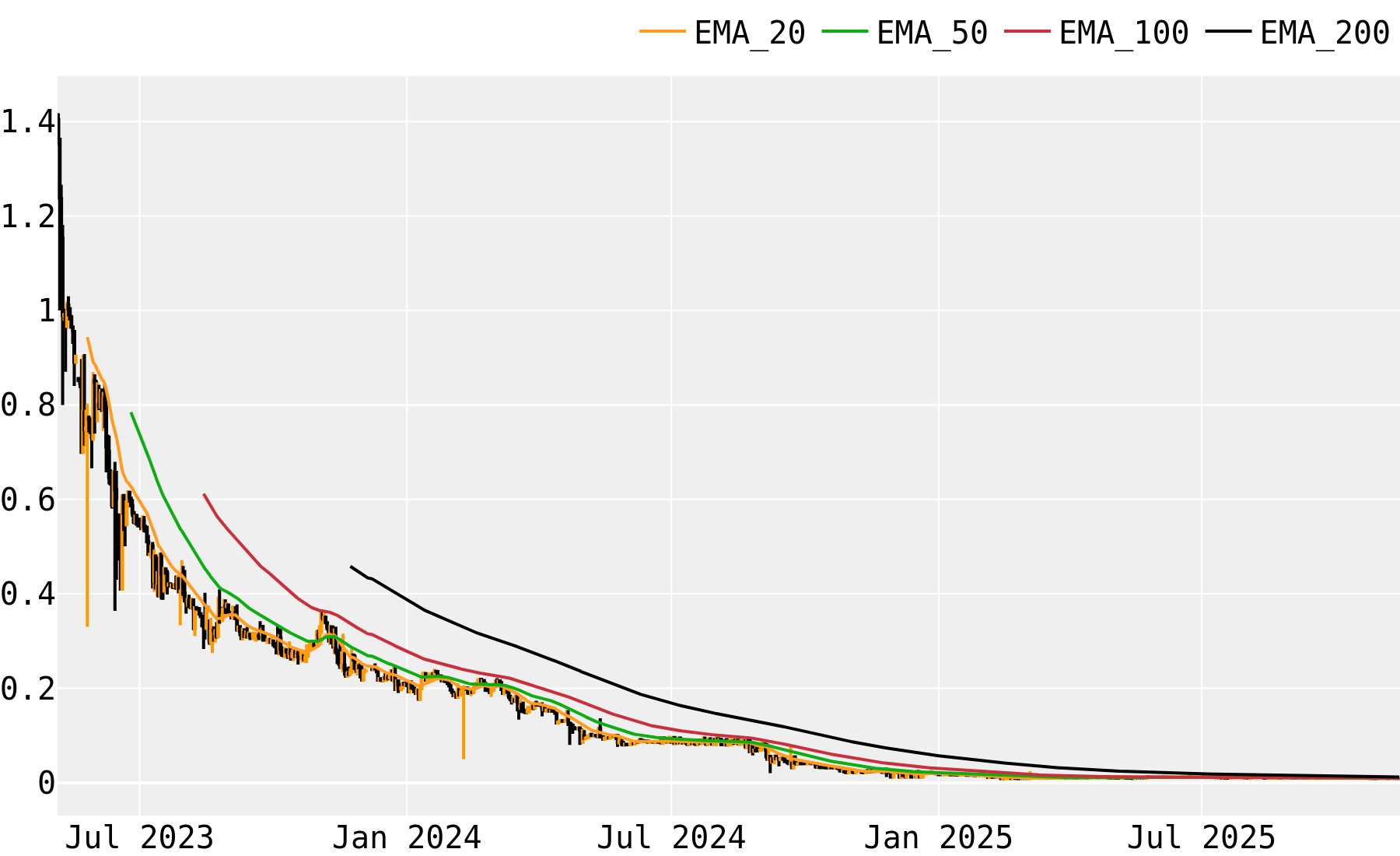 GAMI World GAMI Exponential moving averages