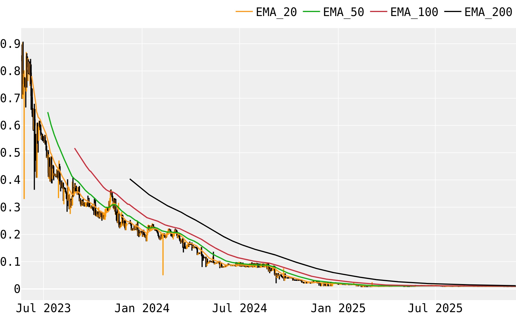 GAMI World GAMI Exponential moving averages