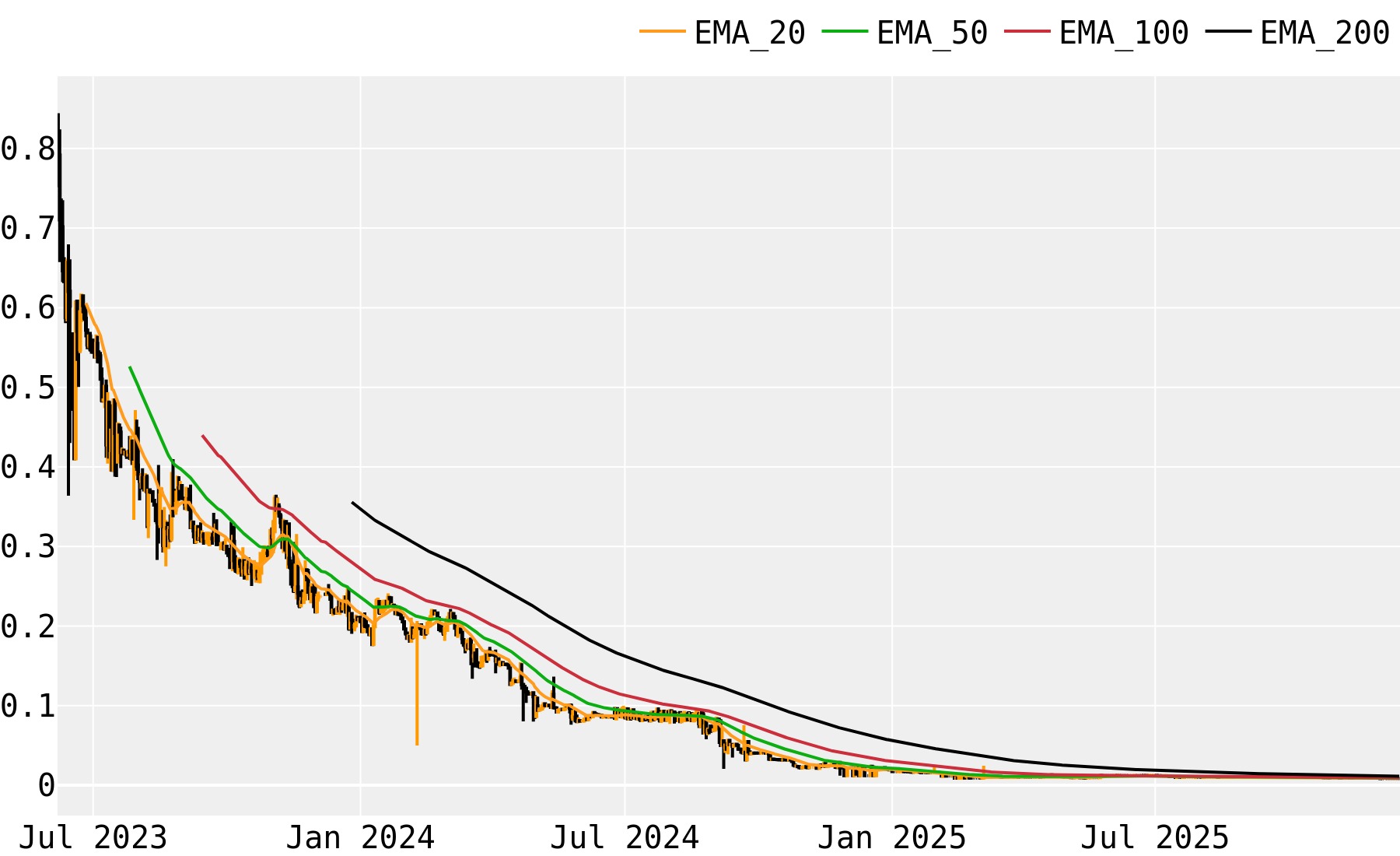 GAMI World Üstel Hareketli Ortalamaları