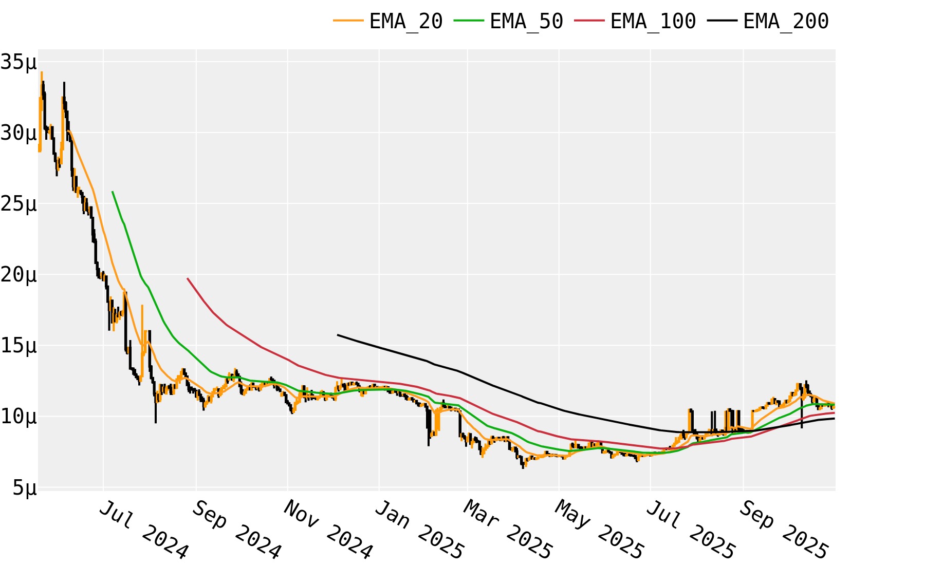 Gamia GIA Exponential moving averages