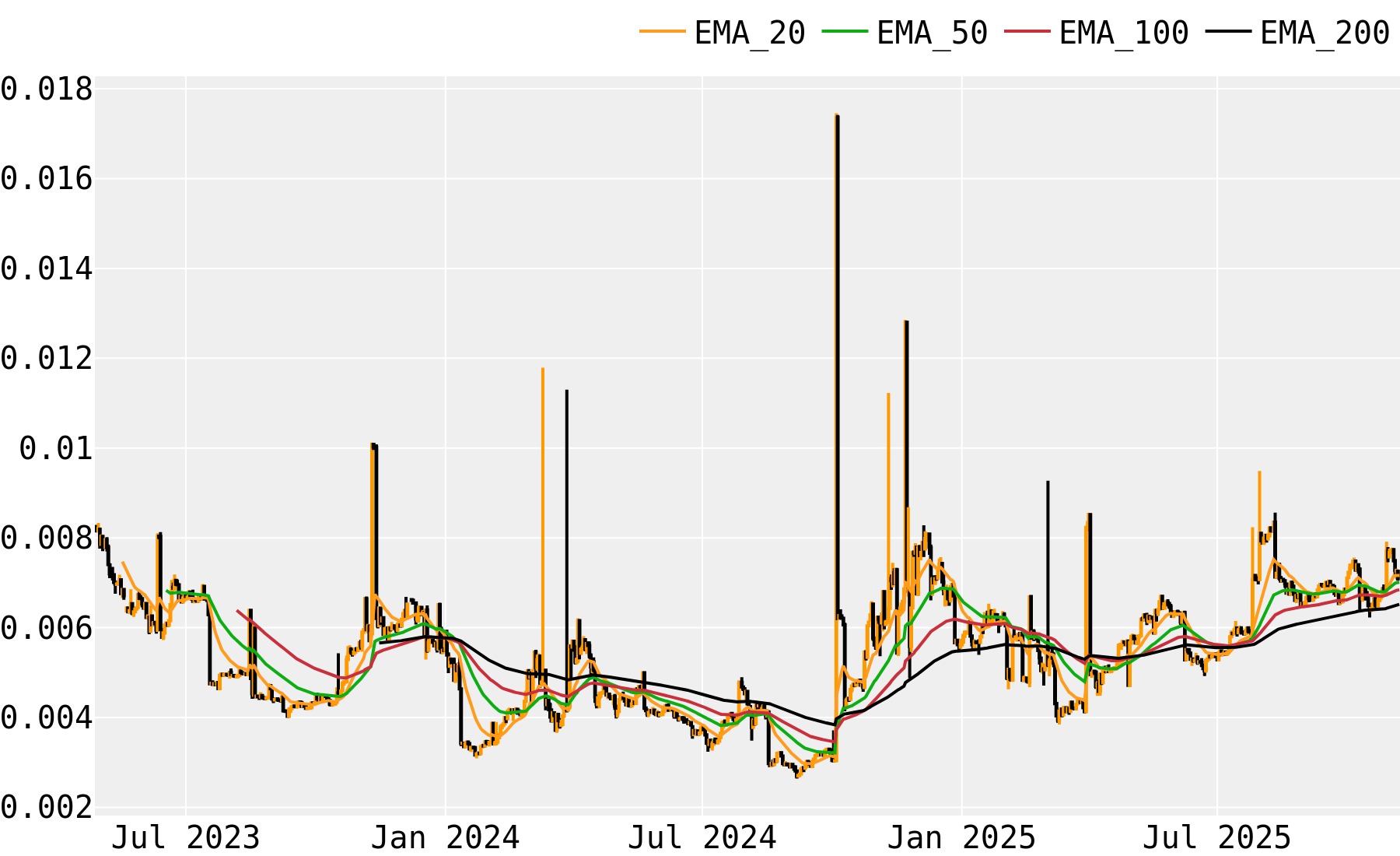 Gapcoin GAP Exponential moving averages
