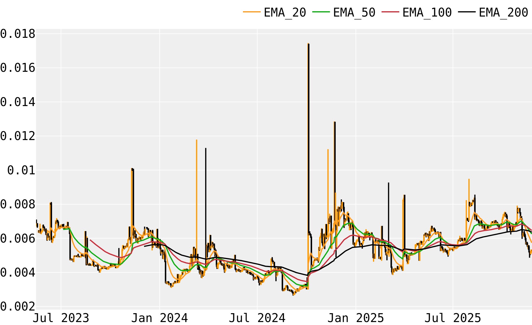 Gapcoin GAP Exponential moving averages