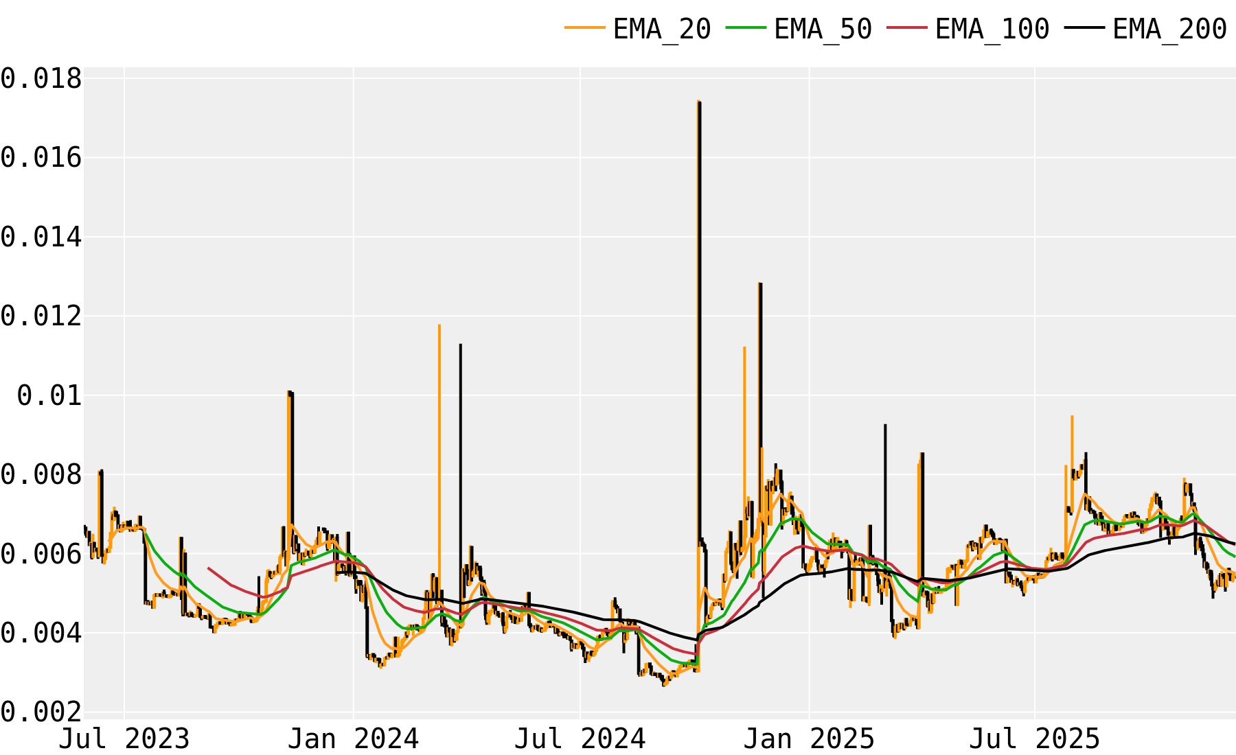 Gapcoin GAP Exponential moving averages