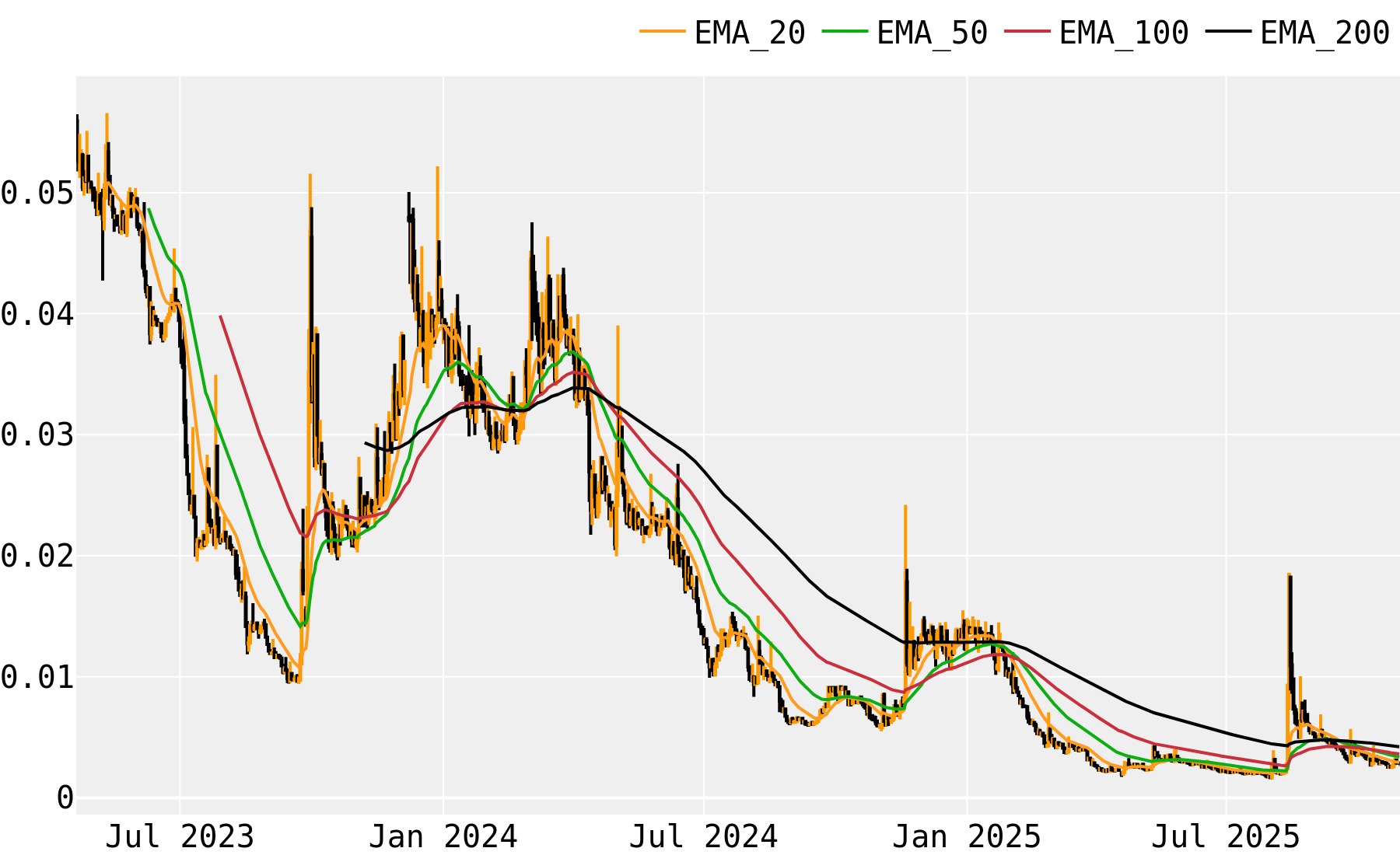 Gari Network Exponentiell gleitende Durchschnitte