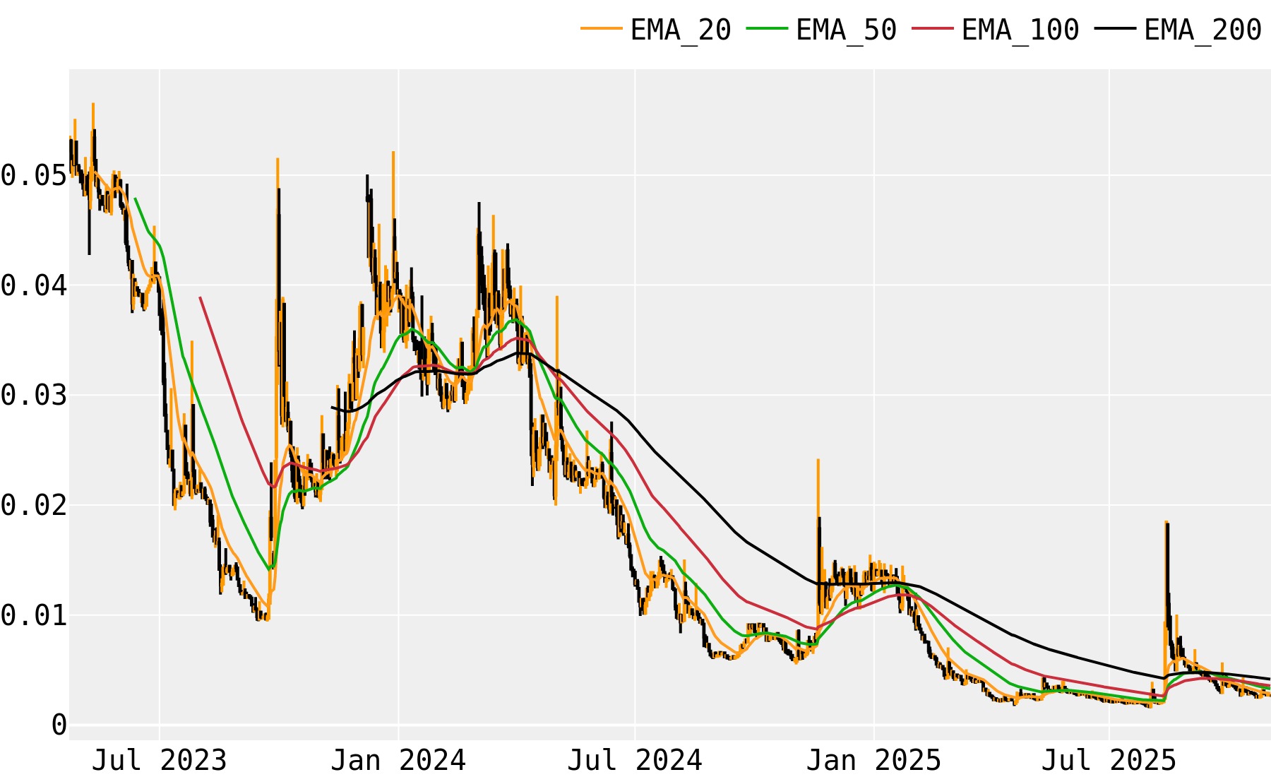 Gari Network Üstel Hareketli Ortalamaları