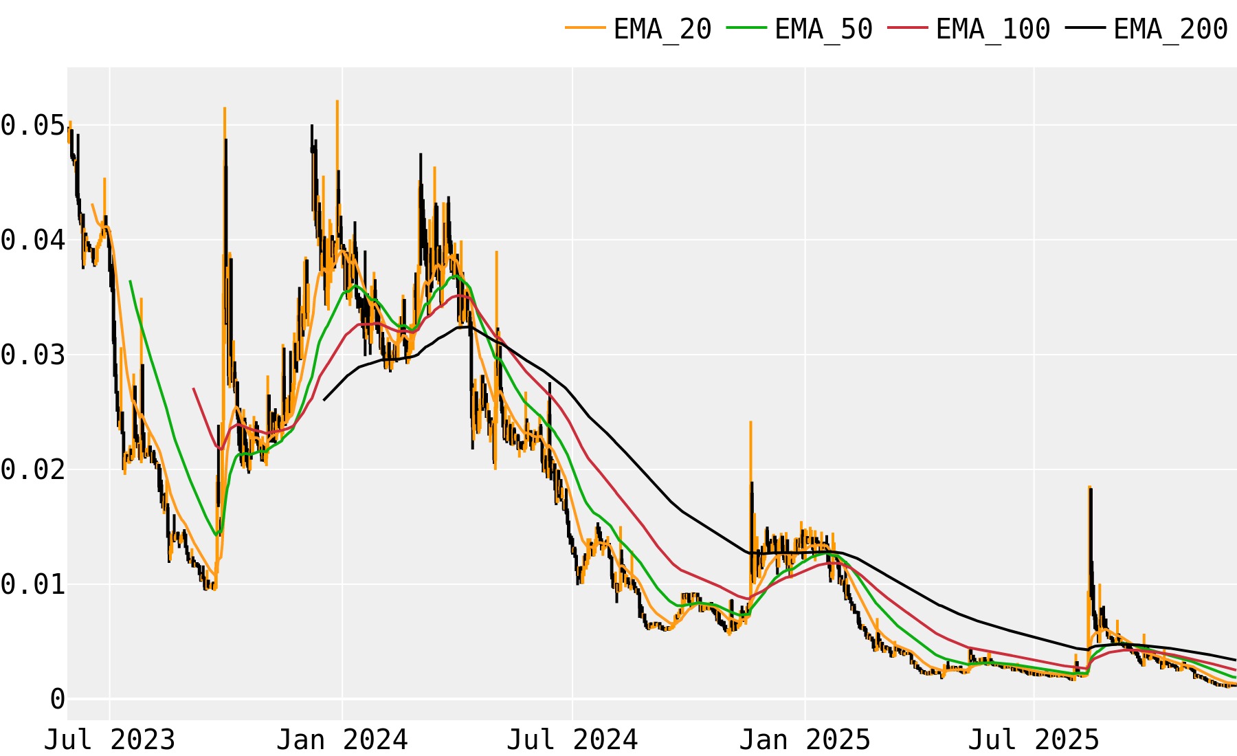 Gari Network GARI Exponential moving averages