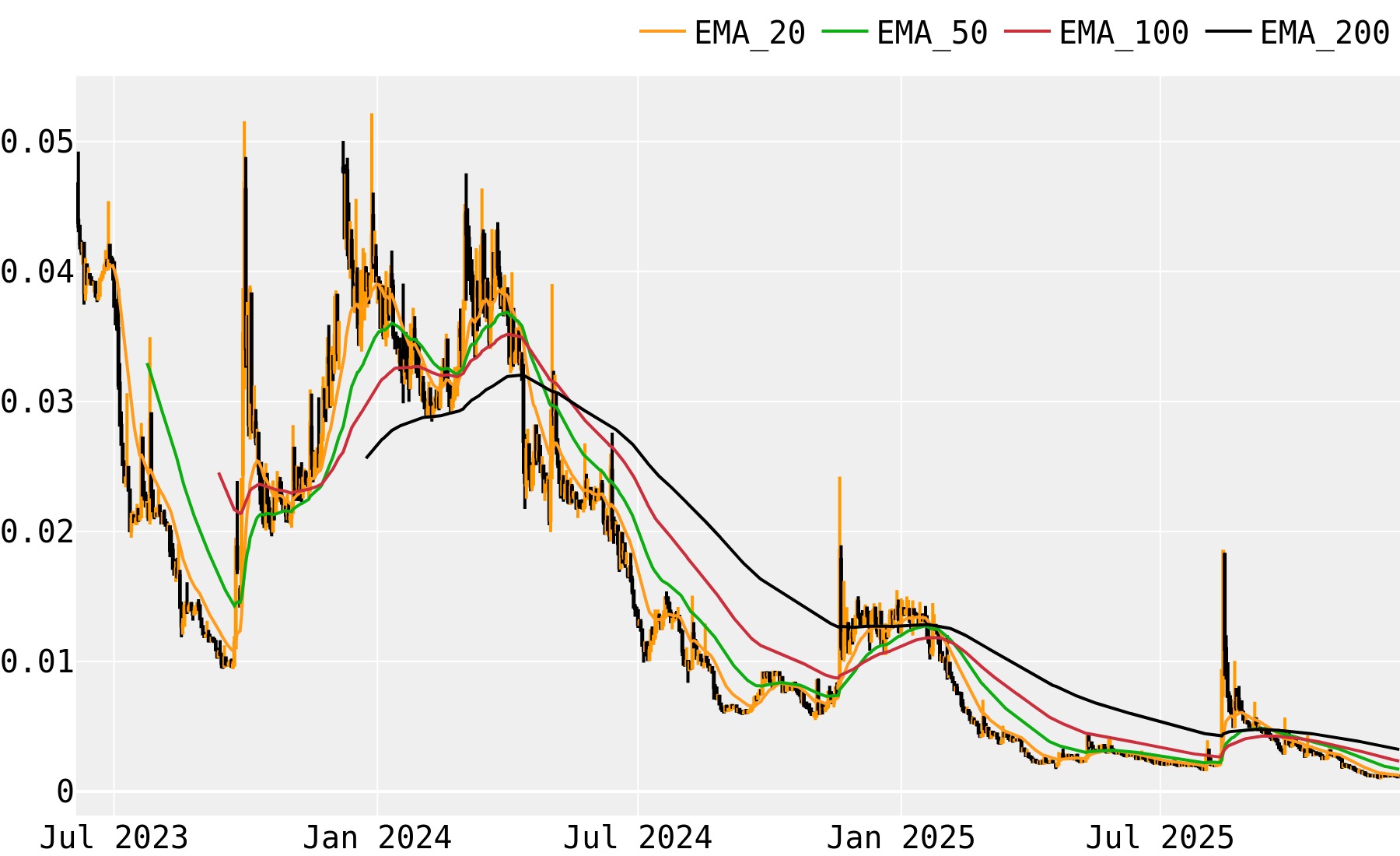 Medias móviles exponenciales de Gari Network