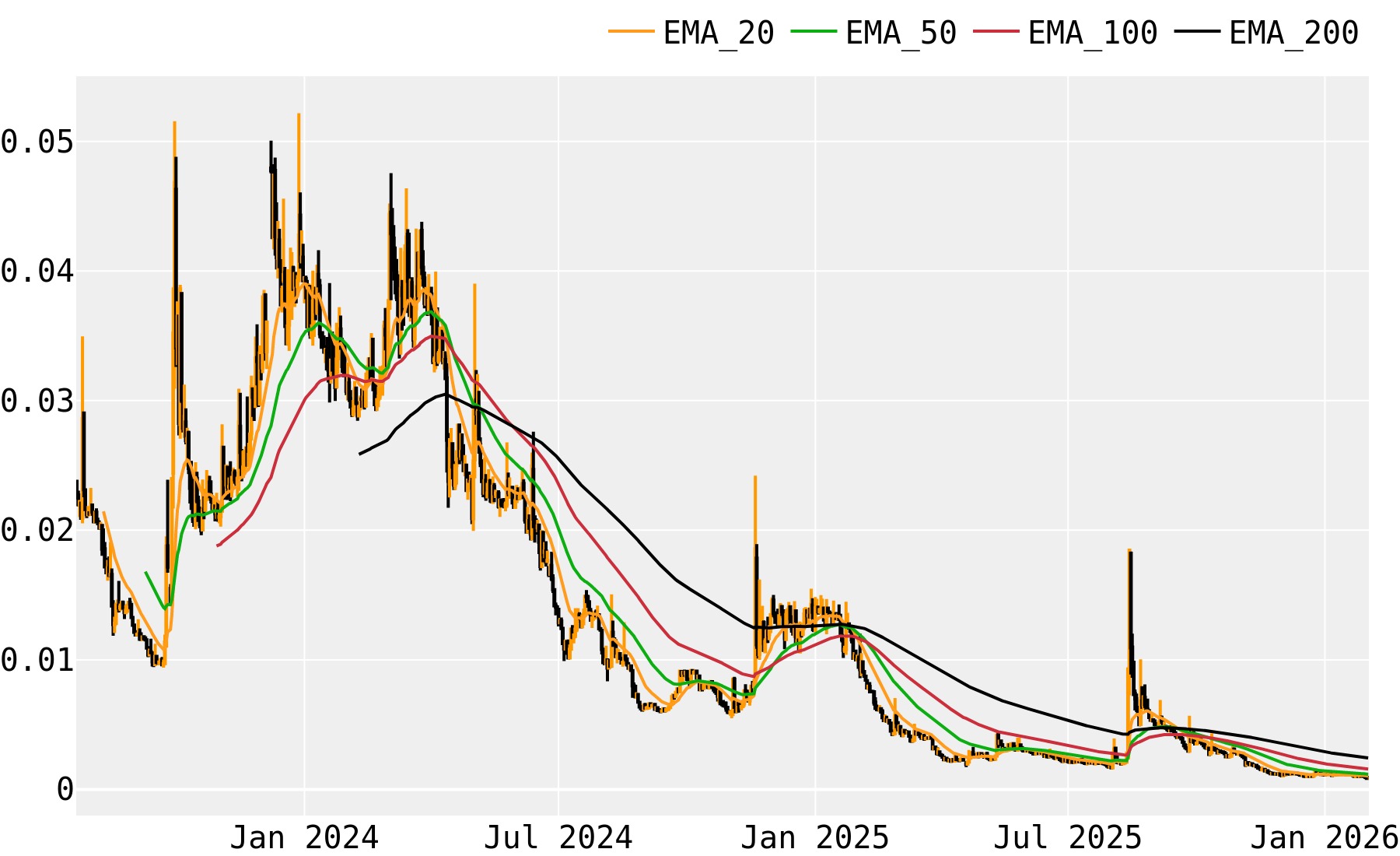 Gari Network Üstel Hareketli Ortalamaları