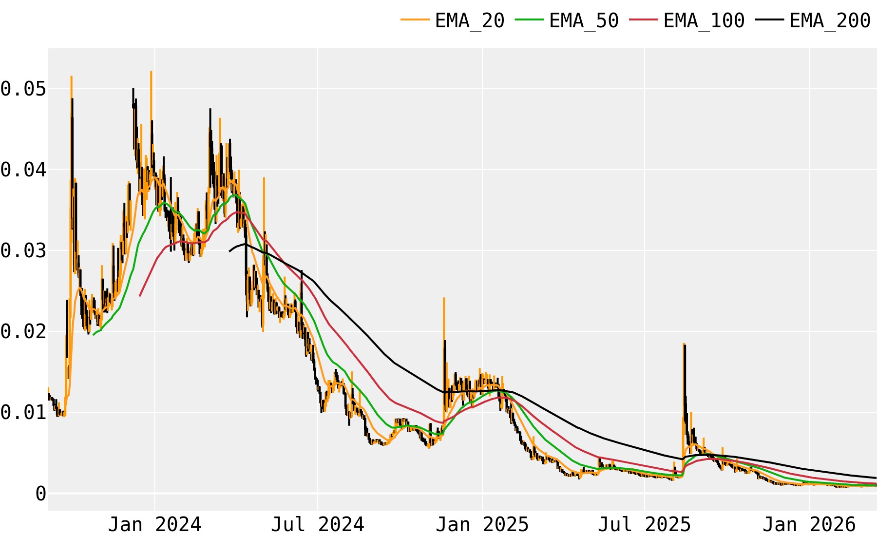 Gari Network Üstel Hareketli Ortalamaları