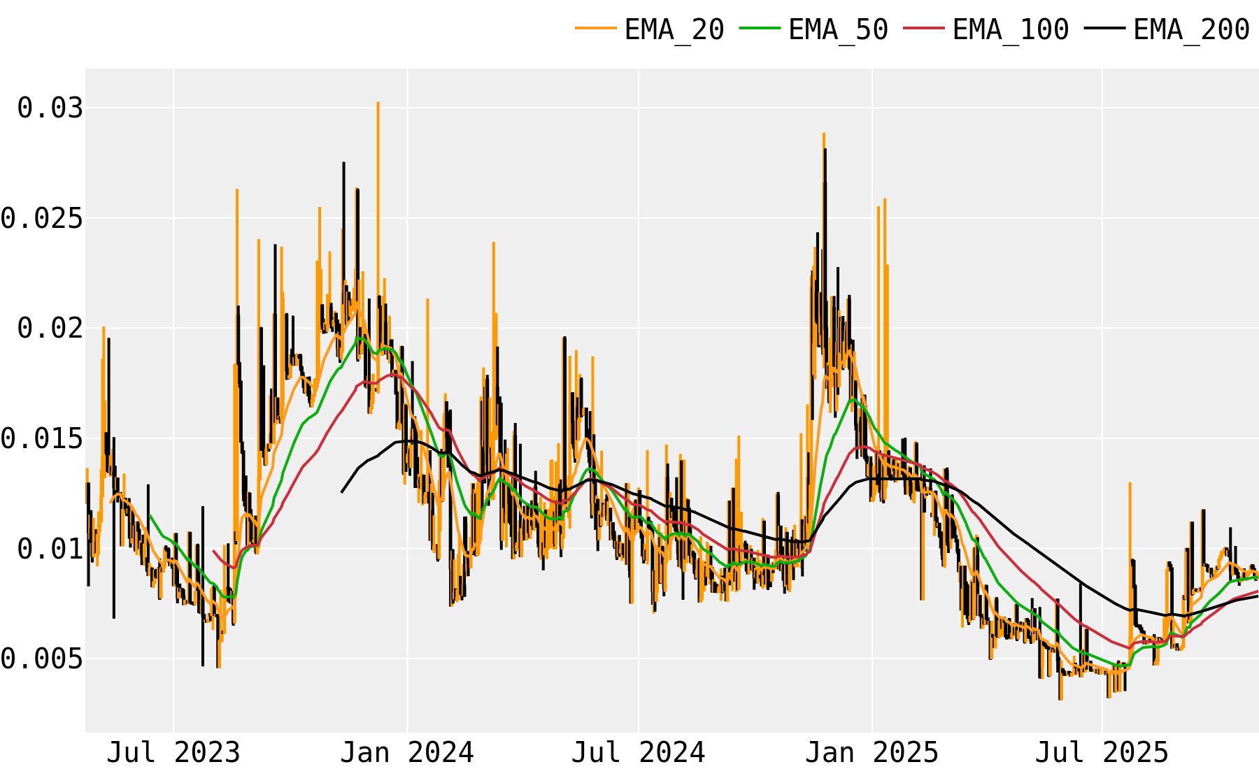 Garlicoin GRLC Exponential moving averages