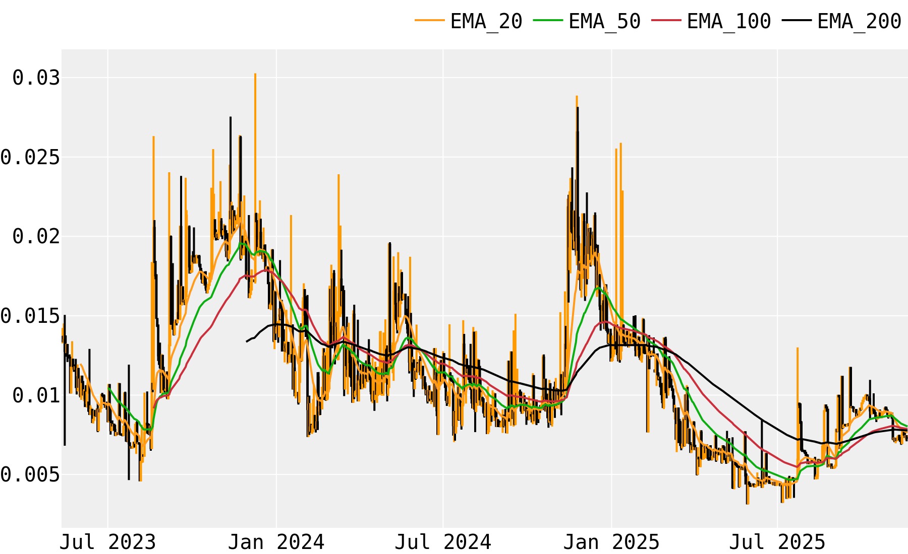 Garlicoin GRLC Exponential moving averages