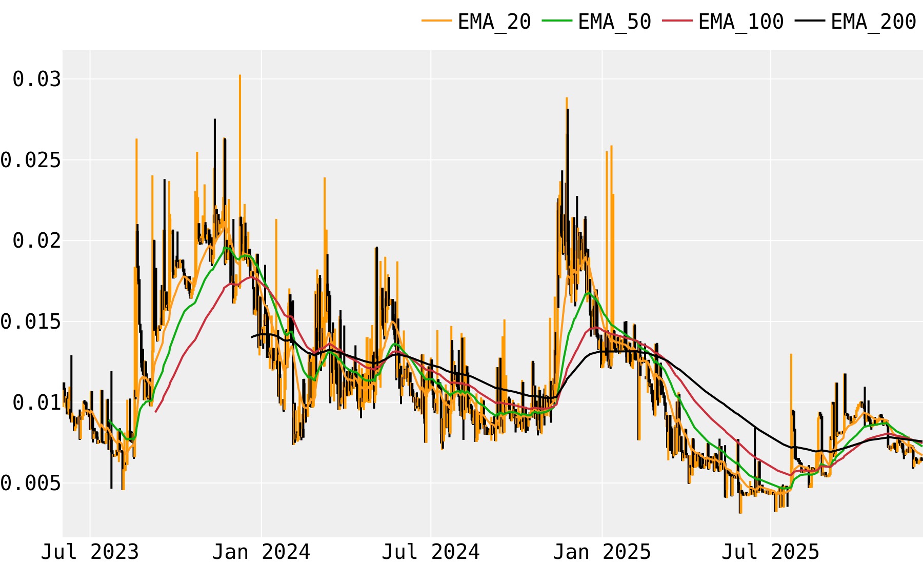 Garlicoin GRLC Exponential moving averages