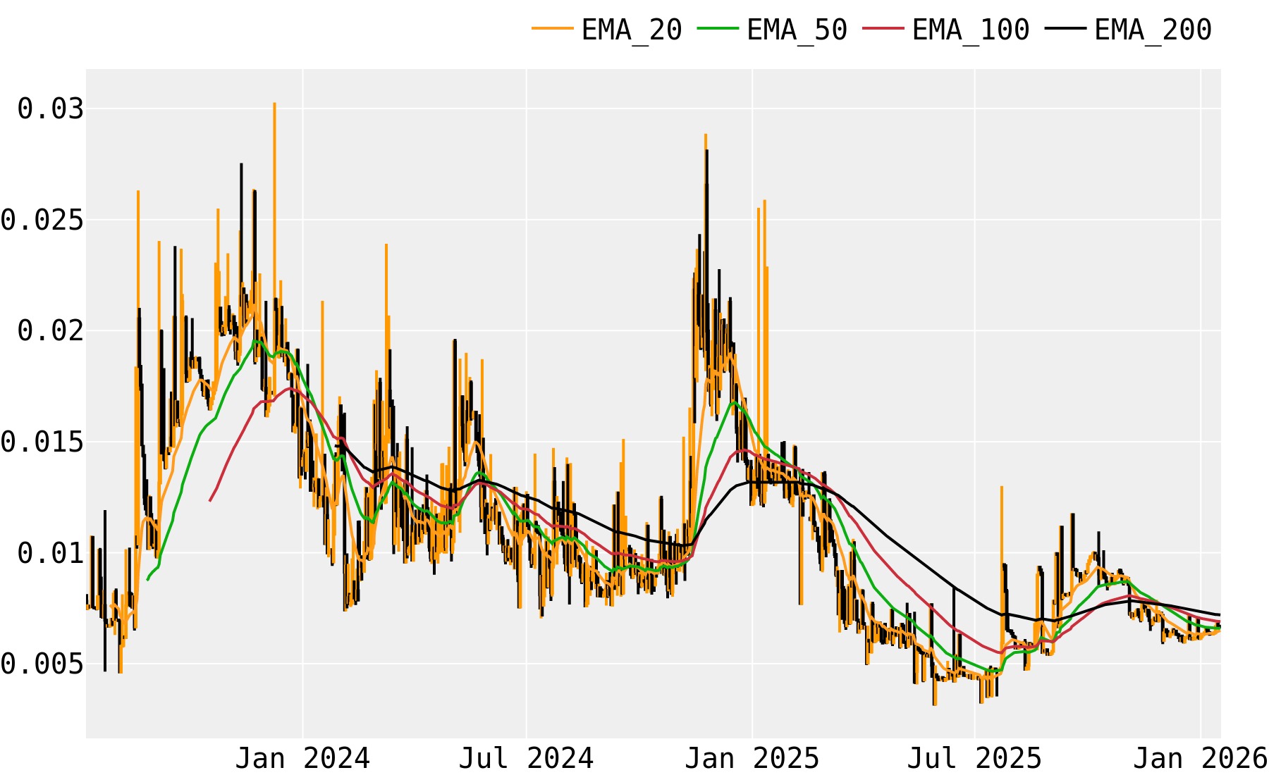 Garlicoin GRLC Экспоненциальные скользящие средние
